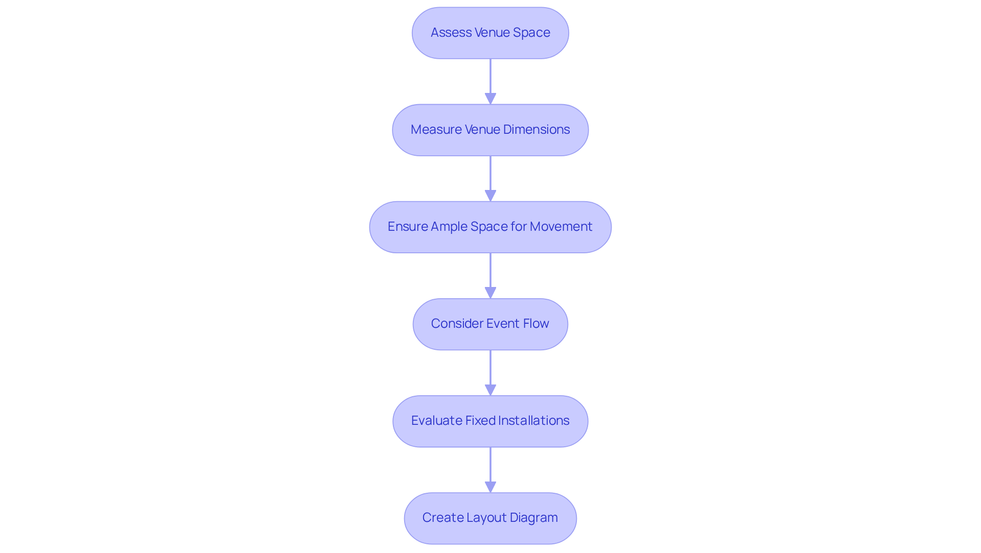 Follow the arrows to see the steps for planning your event layout. Each box represents a key action to take for a successful arrangement, ensuring guests have a great experience.