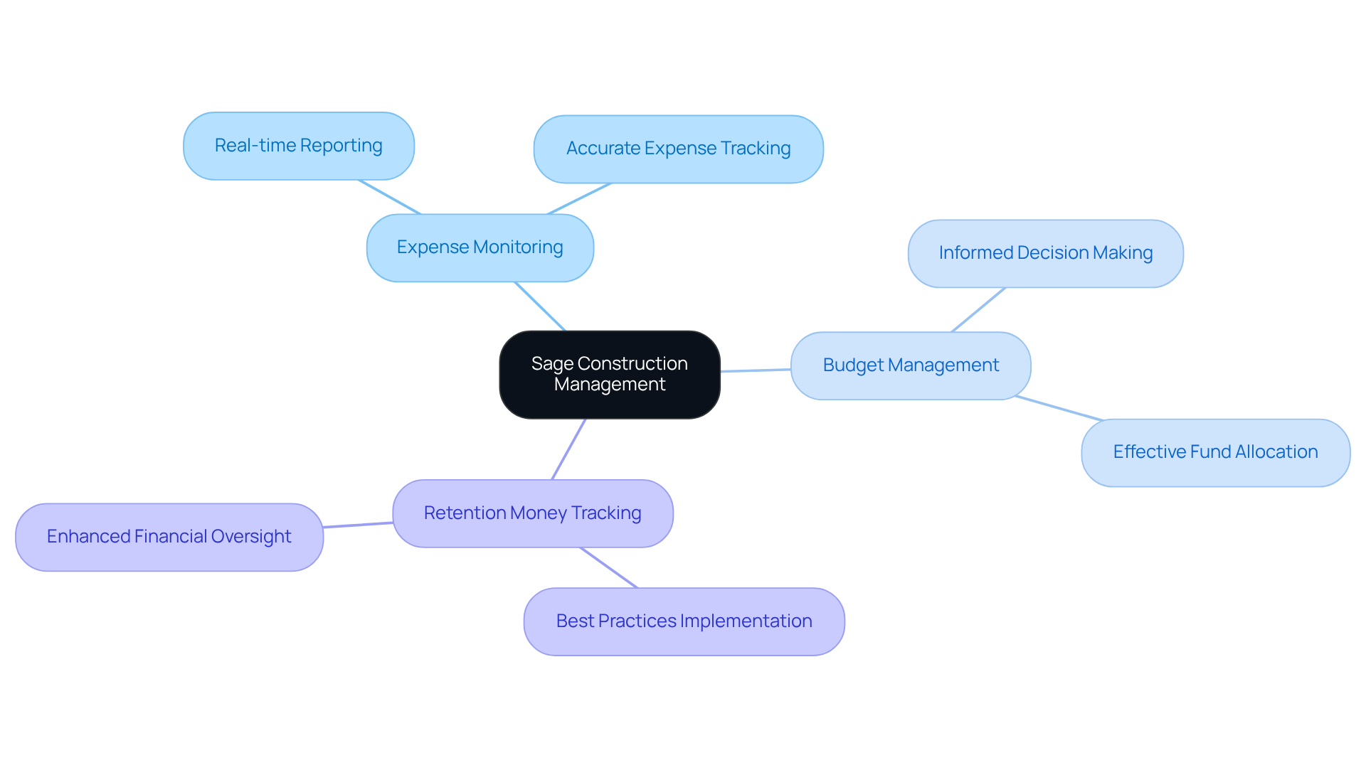 The center represents the software, and the branches show its key features. Each sub-branch highlights specific benefits, helping you understand how the software supports MEP contractors in managing finances.