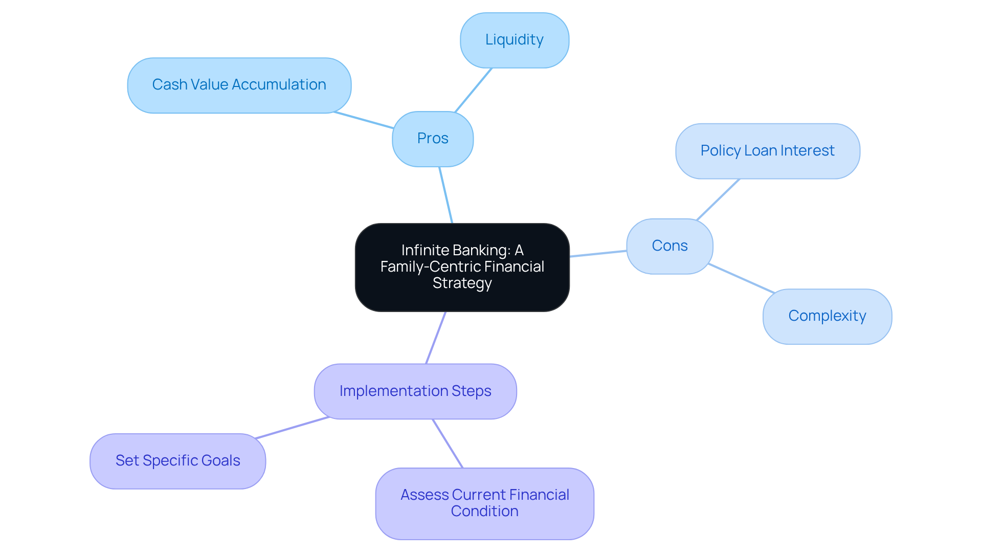 The center represents the core concept of Infinite Banking. Branches indicate its pros and cons, while additional branches provide steps for implementing this strategy effectively. The center represents the core concept of Infinite Banking. Branches indicate its pros and cons, while additional branches provide steps for implementing this strategy effectively.