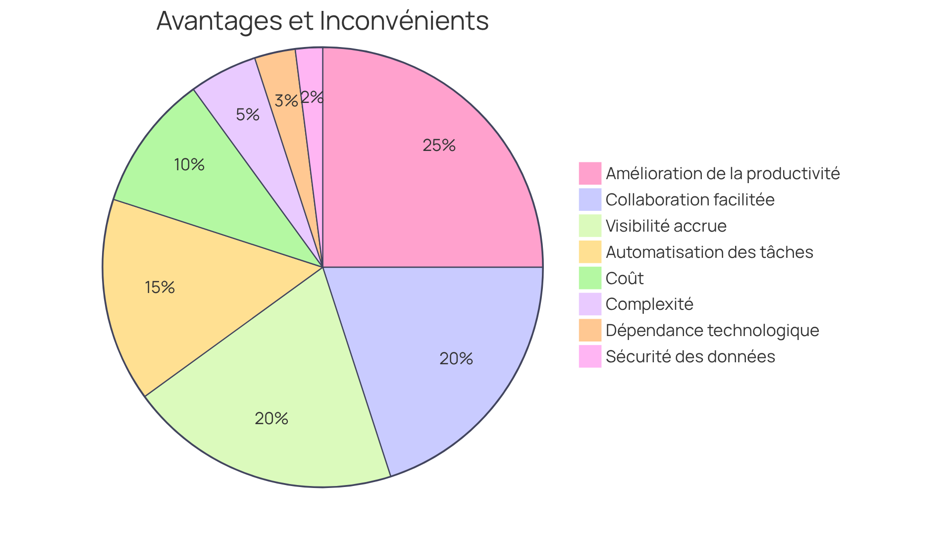 Chaque part du graphique représente un aspect des outils de gestion IT. Les sections plus grandes montrent des points plus importants ou plus nombreux, tandis que les plus petites indiquent des aspects moins significatifs. Cela vous aide à voir rapidement les bénéfices et les défis associés à ces outils.