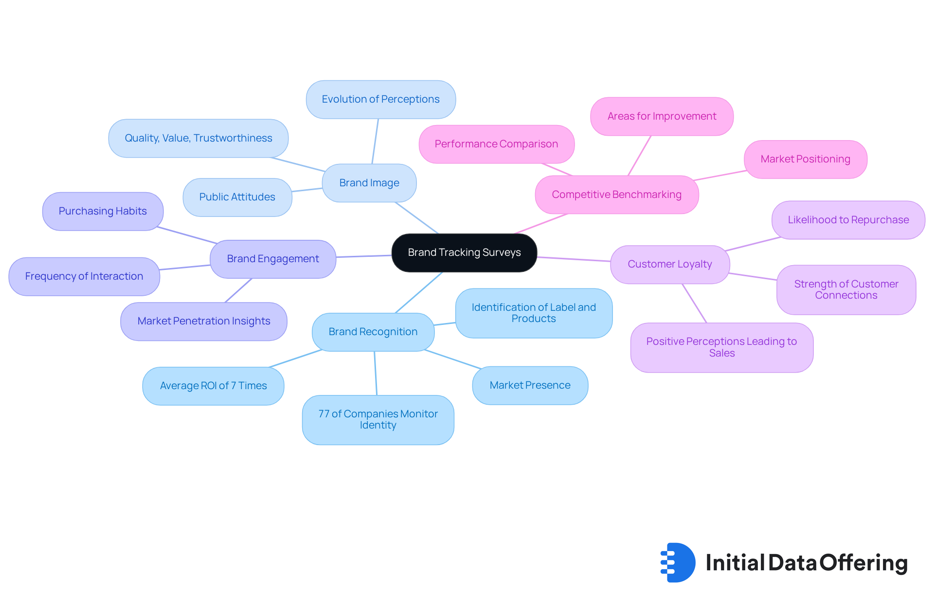 The central node represents the overall concept of brand tracking surveys, while each branch highlights a key component. Sub-branches can include specific metrics or insights related to each component, helping you understand how they contribute to brand performance.