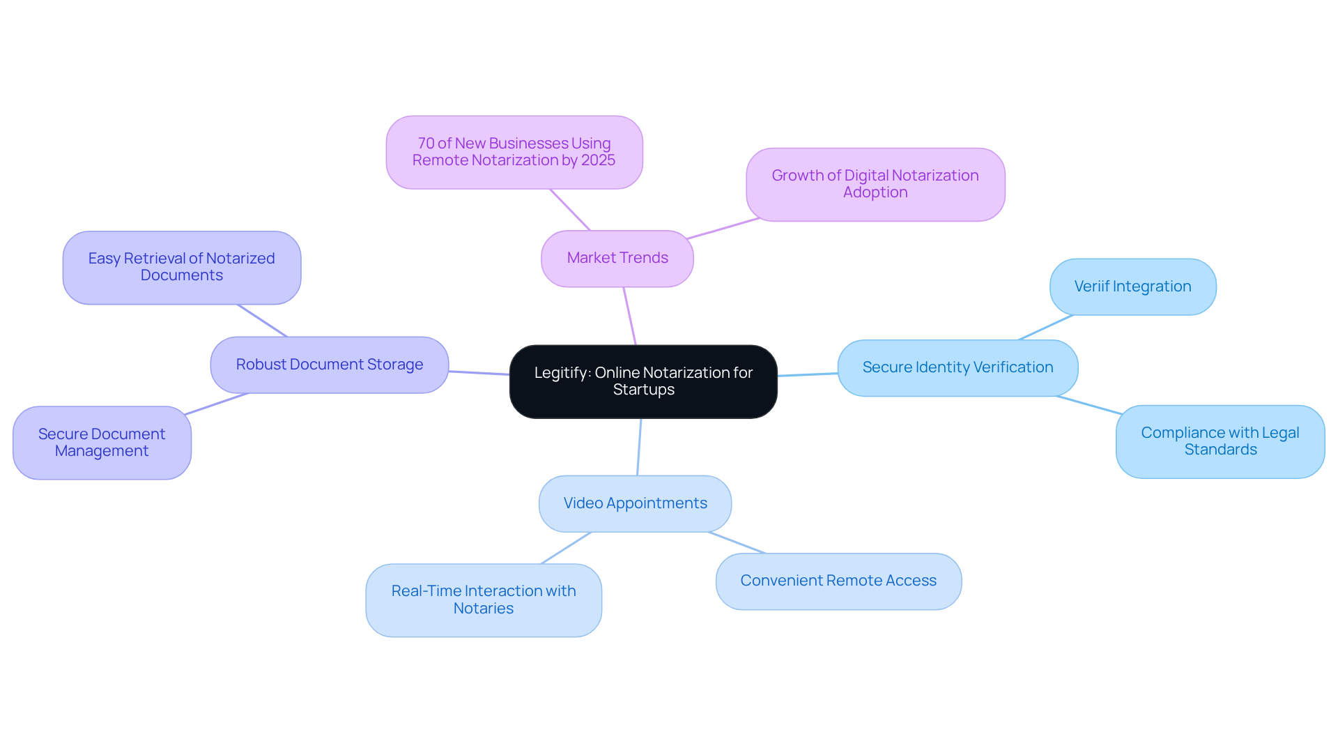The central node represents the main service of Legitify, while branches show its features and the trend towards remote notarization for startups. Follow the branches to explore what makes Legitify unique and how it fits into the future of business documentation.