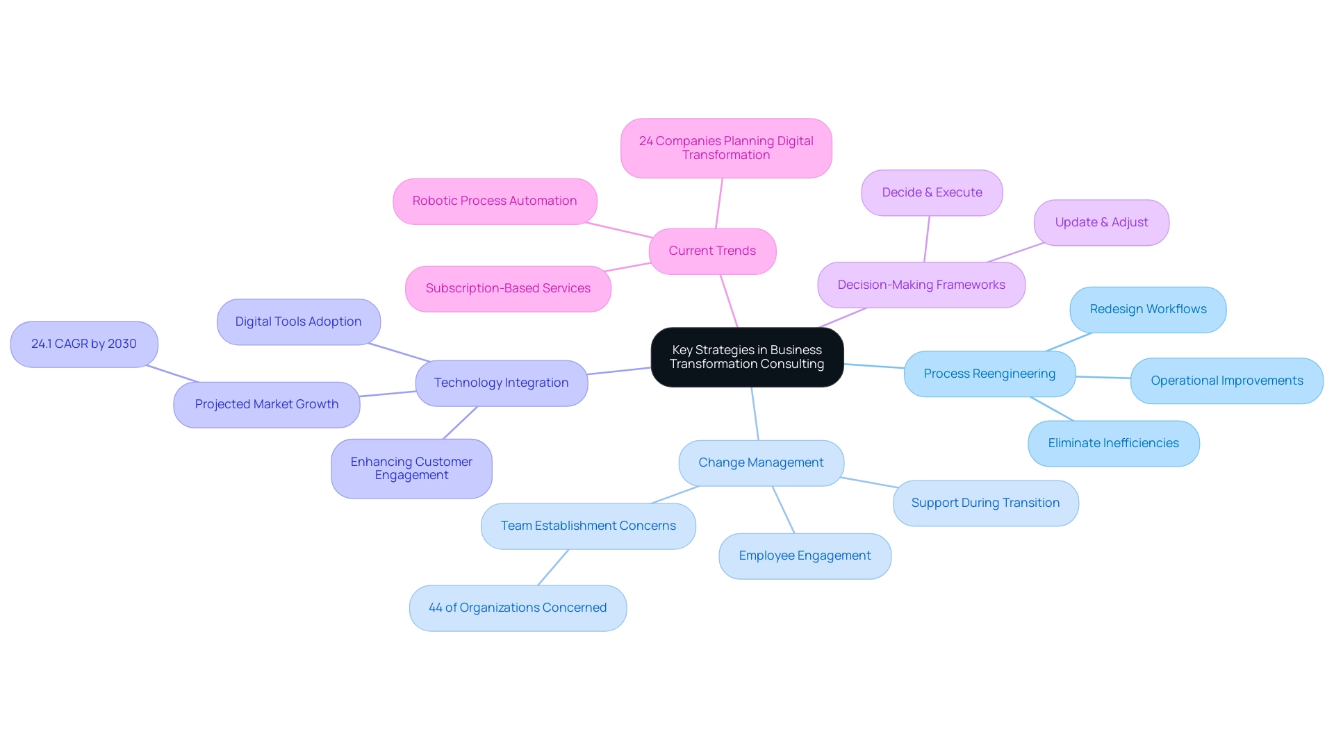 The central node represents the overarching theme of business transformation, with branches indicating key strategies and their related components.