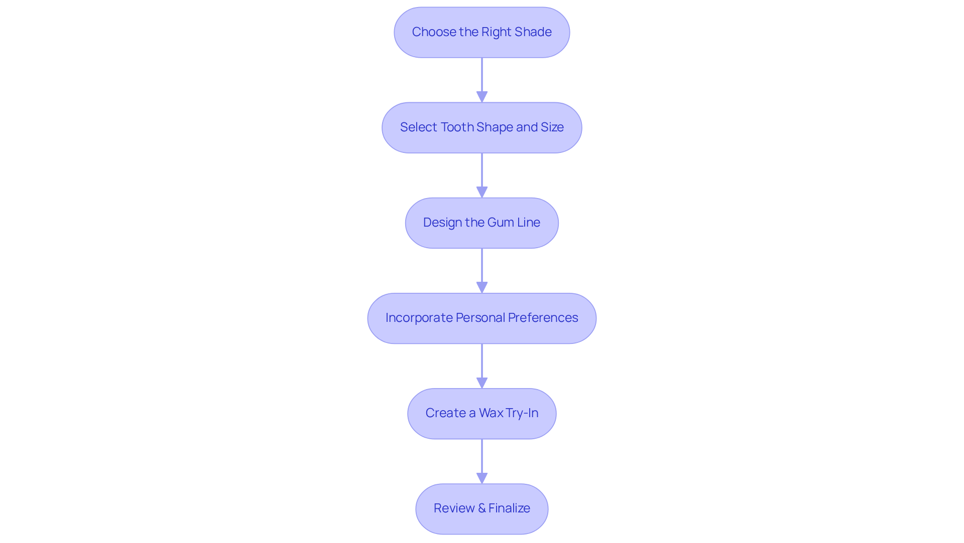 Each box outlines a step you need to take for customizing your dentures, from selecting the right shade to finalizing your design. Follow the arrows to see how each step builds on the last.