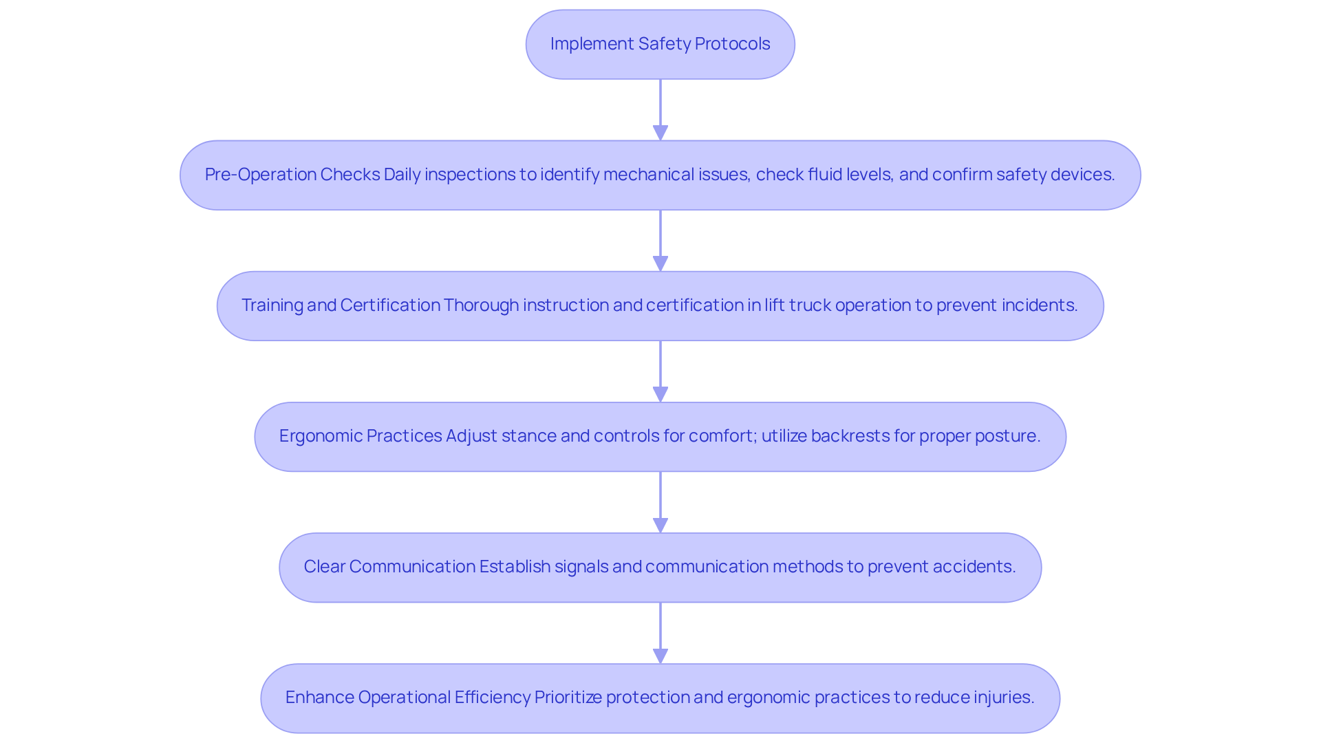 Follow the arrows to see the steps for ensuring safety when operating stand-up forklifts. Each box represents a crucial part of the process, from checking equipment to training operators and promoting good posture.