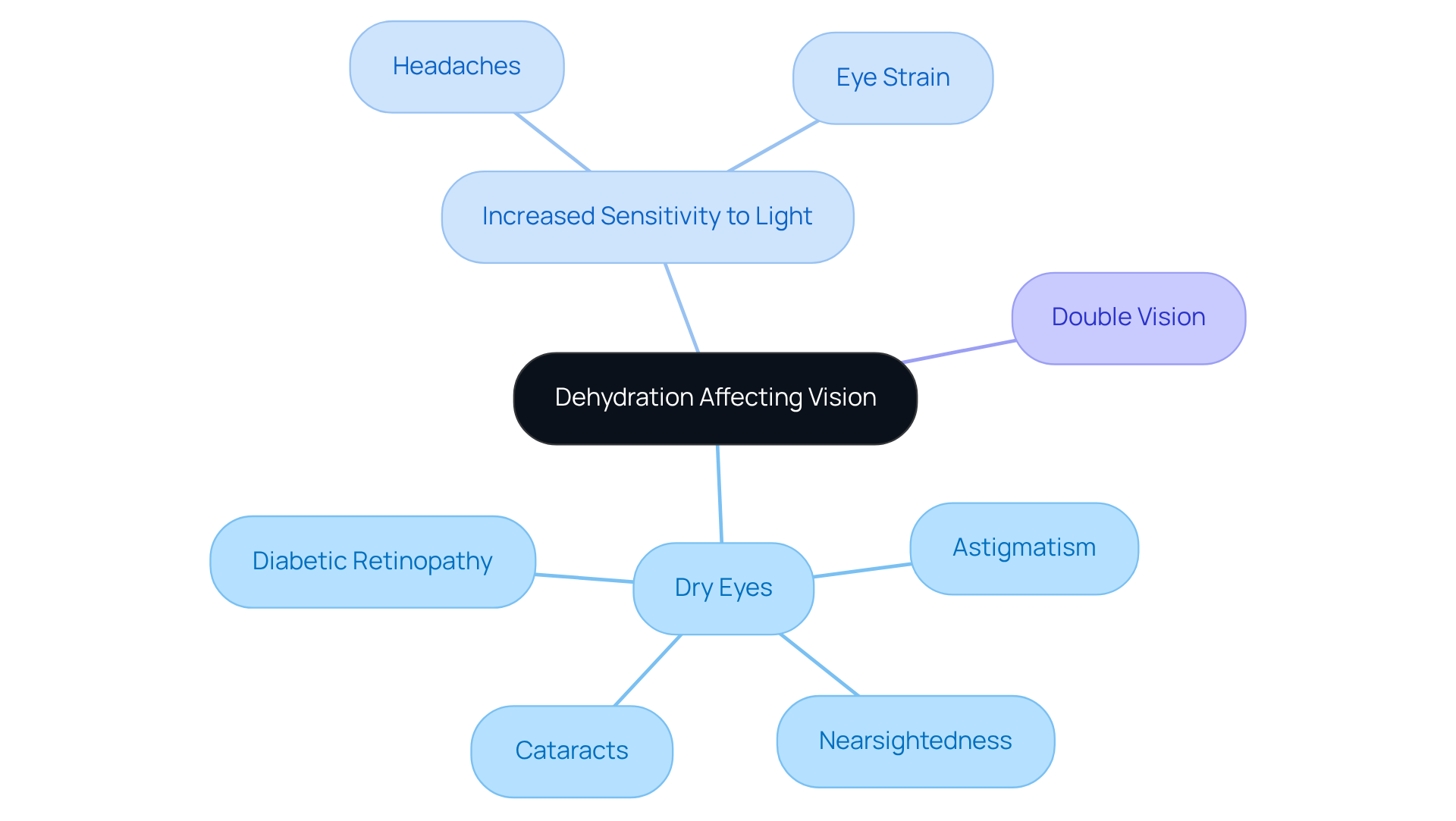 Can Dehydration Affect Vision? Understanding the Impact on Eyesight ...
