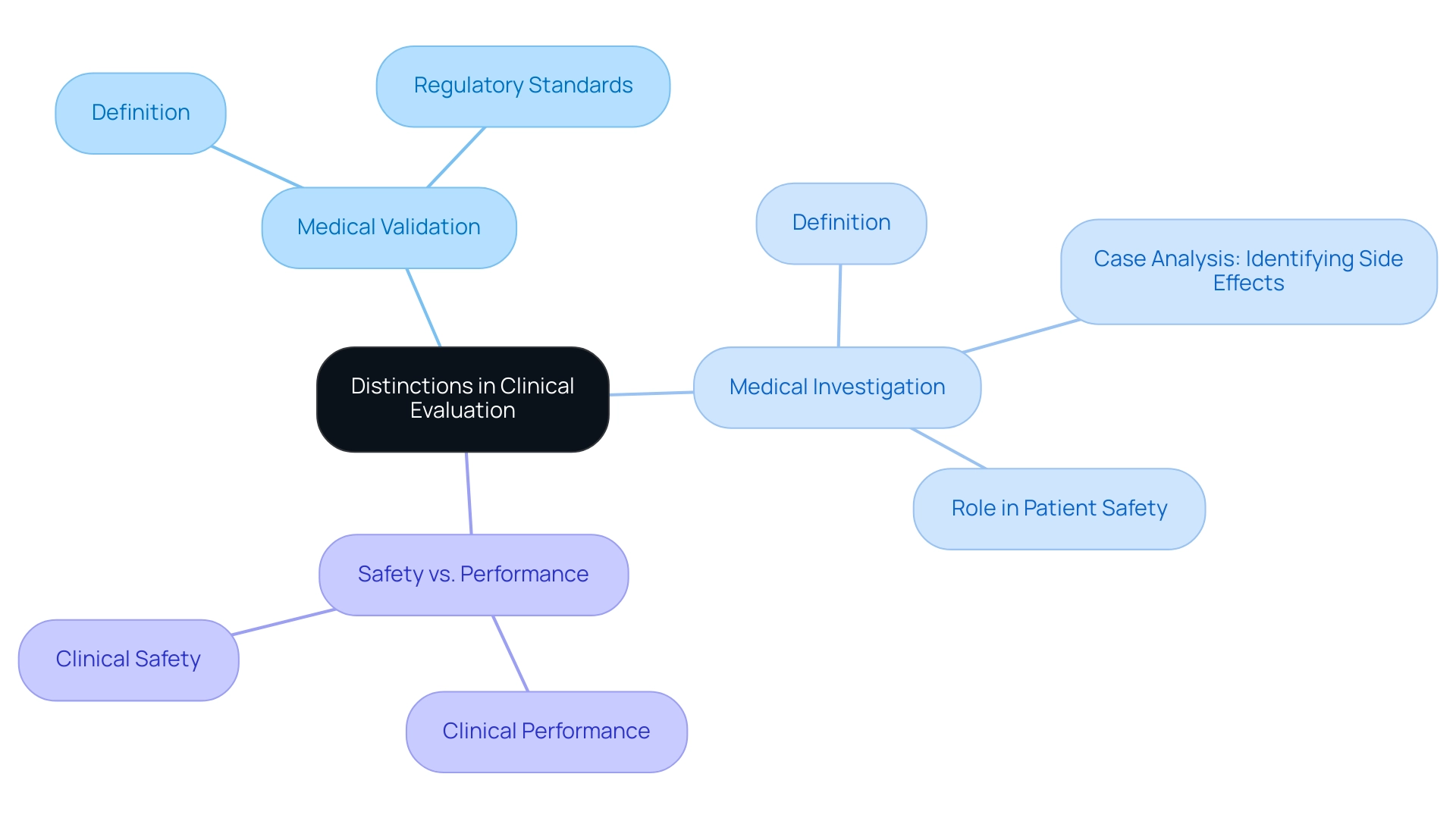 The central node represents Clinical Evaluation, with branches showing its relationship to Medical Validation, Medical Investigation, and the distinction between Safety and Performance.