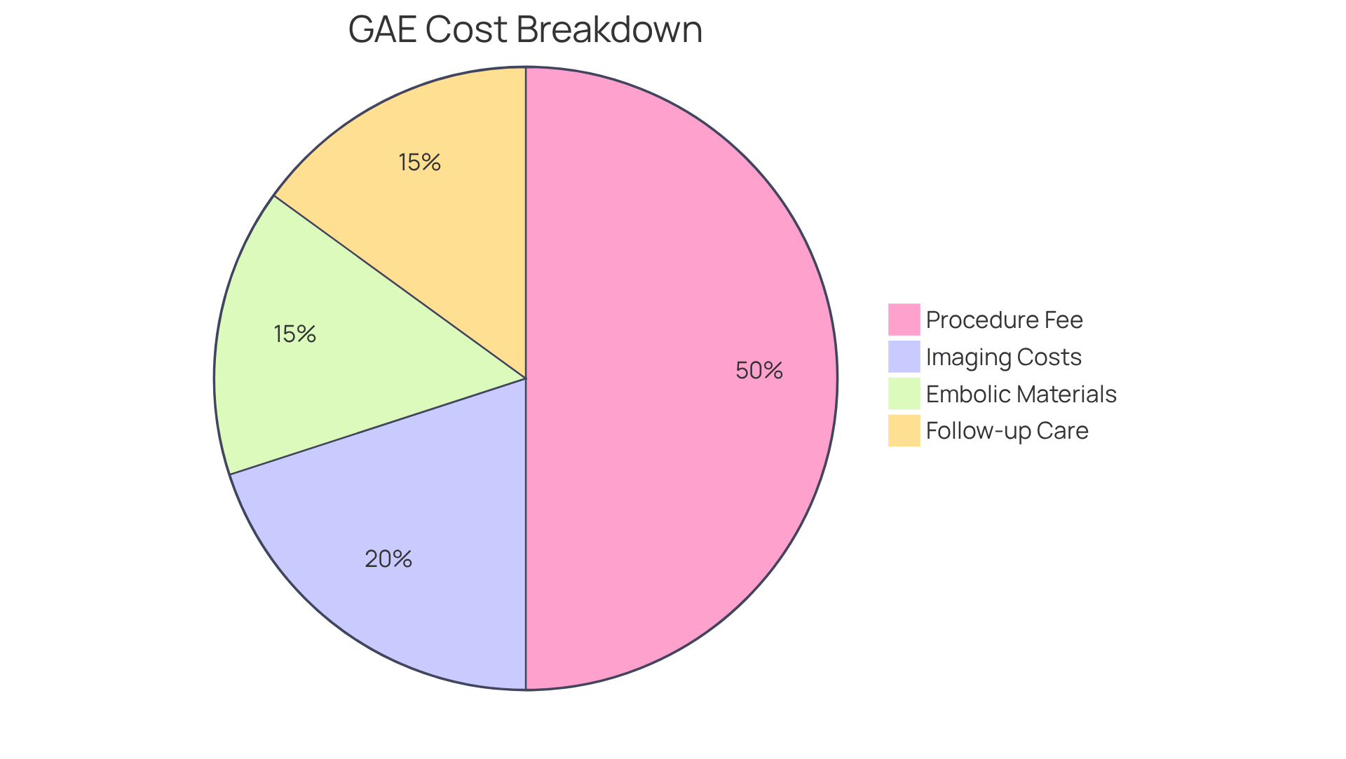 Each slice of the pie represents a part of the total cost for GAE. The larger the slice, the more significant that cost component is in the overall expense. This helps you understand where your money goes and what might be covered by insurance.