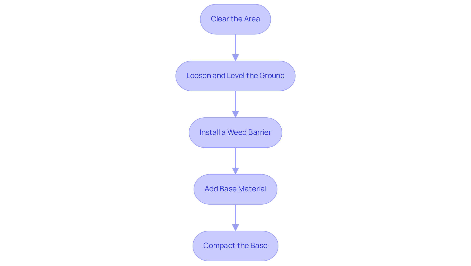 Each box represents a step in the preparation process for turf installation. Follow the arrows to see how each step leads to the next, ensuring a smooth and effective installation. Each box represents a step in the preparation process for turf installation. Follow the arrows to see how each step leads to the next, ensuring a smooth and effective installation.