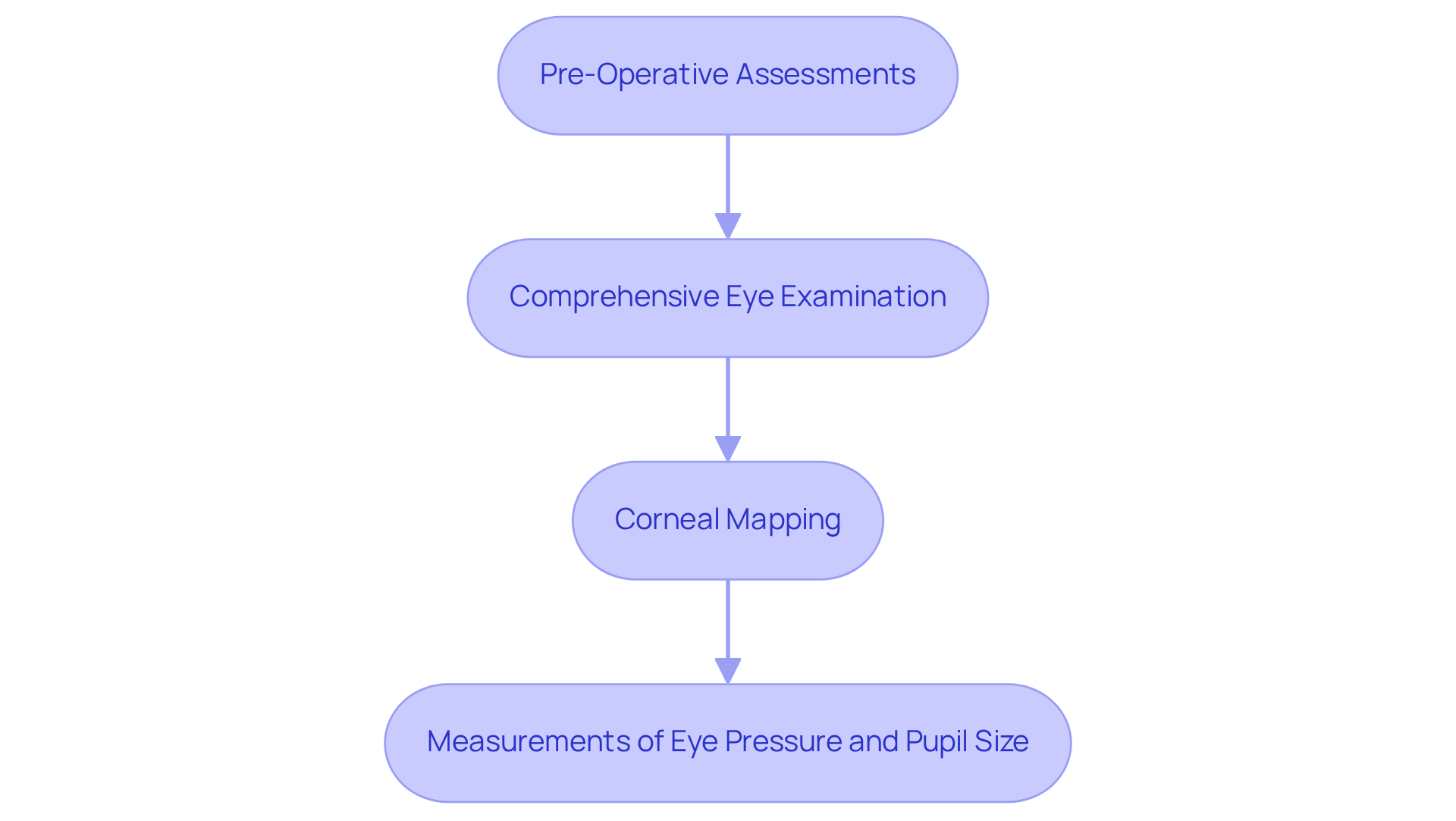This flowchart shows the steps you need to take before laser eye surgery. Start at the top with the main assessment, then follow the arrows down to see each evaluation you will undergo. Each box represents a different test that helps determine if you're ready for the procedure. This flowchart shows the steps you need to take before laser eye surgery. Start at the top with the main assessment, then follow the arrows down to see each evaluation you will undergo. Each box represents a different test that helps determine if you're ready for the procedure.