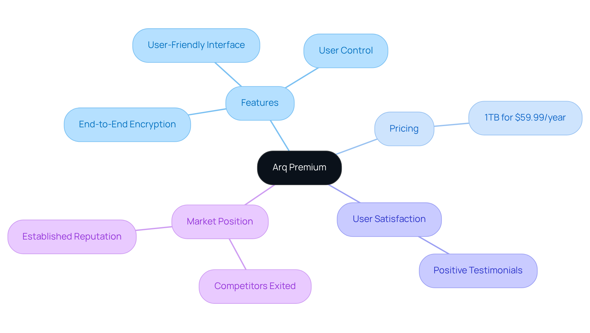 The central node represents Arq Premium, with branches showing its features, pricing, user satisfaction, and market position. Each branch highlights important aspects, making it easy to understand the product's strengths.