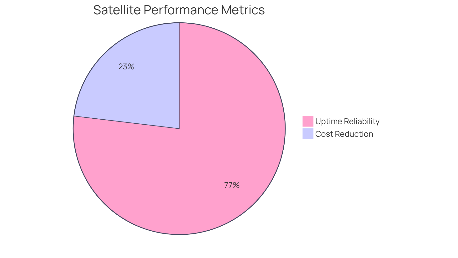This chart shows two important metrics: the larger slice represents the uptime reliability of 99.9%, indicating how often the satellites are operational, while the smaller slice shows the potential cost reduction of up to 30%, highlighting the financial benefits of using these satellite systems.