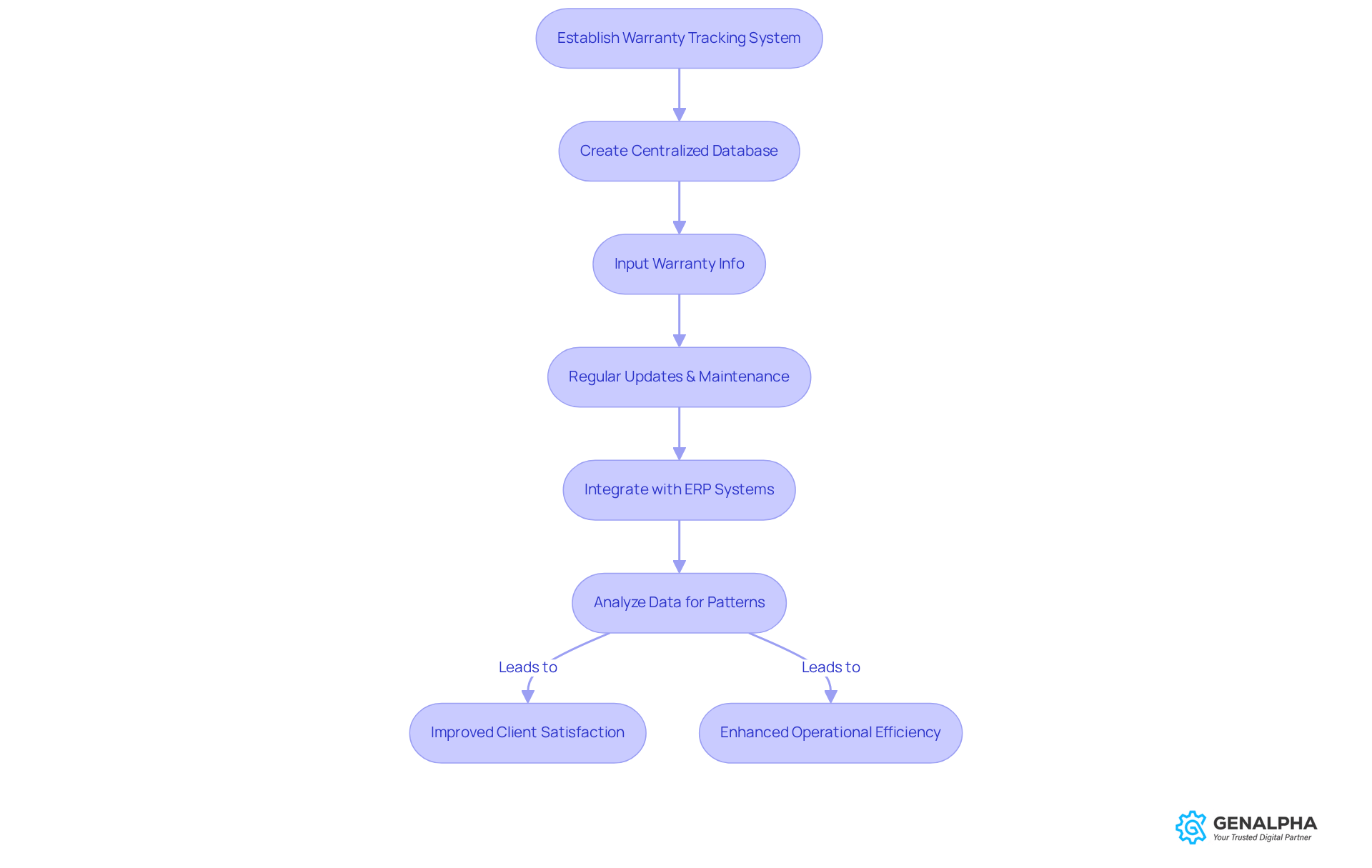 Follow the arrows to see how each step contributes to a smoother warranty process and better client satisfaction. Each box represents a crucial part of the system, leading to improved efficiency and responsiveness.