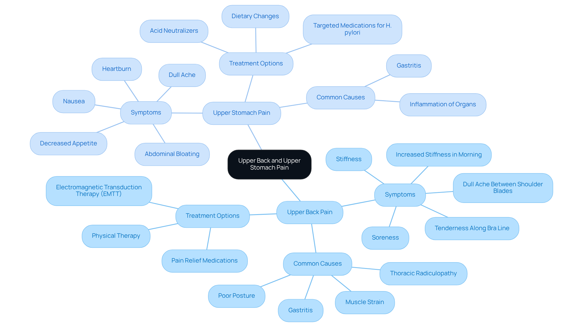 The central node represents the overall topic, while the branches show specific areas of focus. Each color-coded branch helps you see the symptoms, causes, and treatments related to upper back and stomach discomfort.