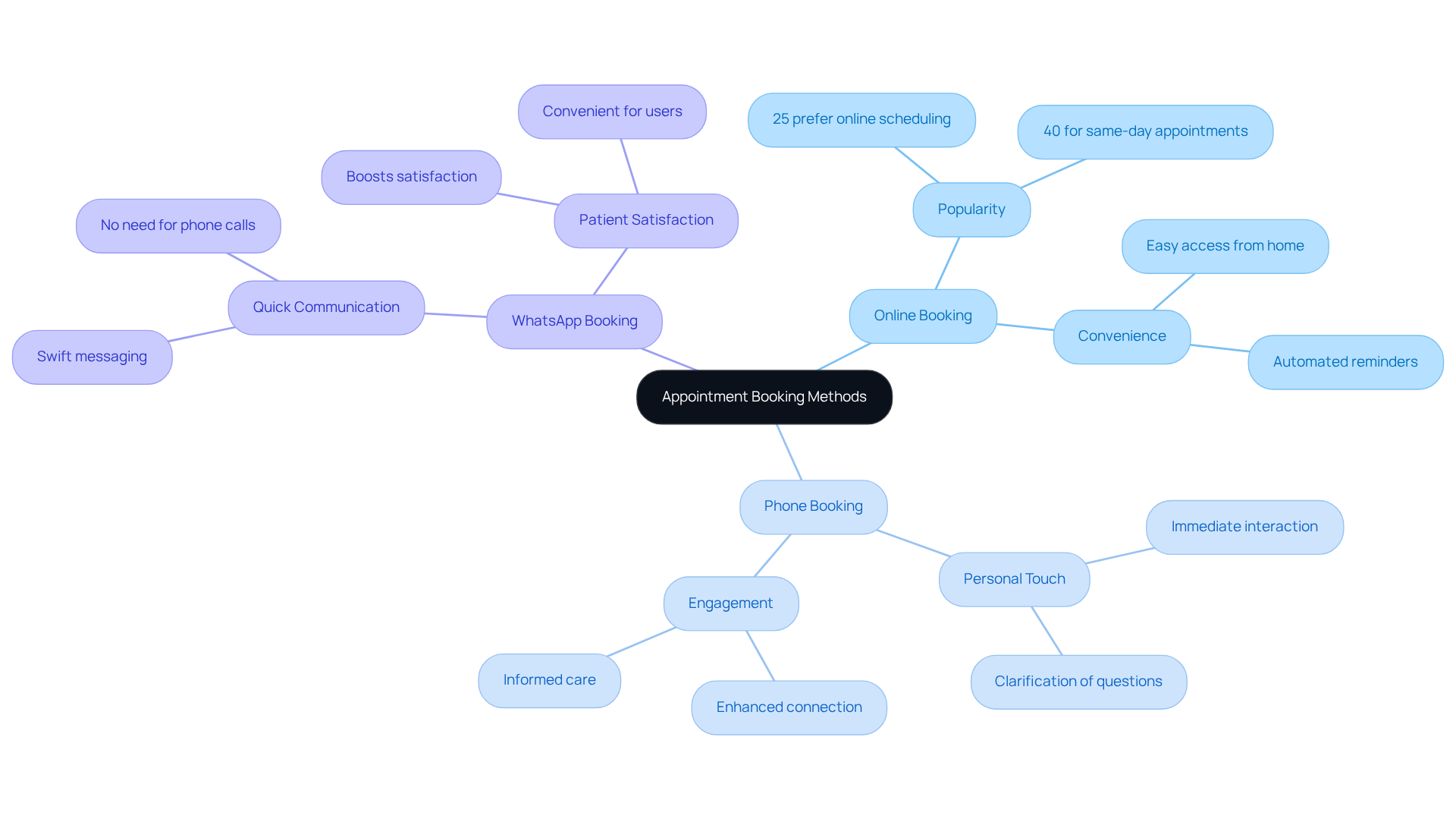 The central node is the main theme of booking methods. Each branch represents a different method, with sub-points providing additional insights and statistics about its benefits. The central node is the main theme of booking methods. Each branch represents a different method, with sub-points providing additional insights and statistics about its benefits.