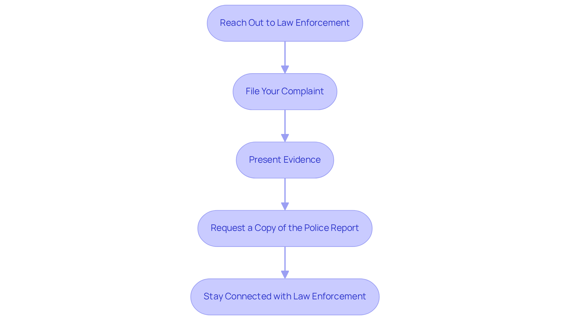 Each box represents a step you need to take when filing a complaint. Follow the arrows to see how to navigate the process, from reaching out to law enforcement to staying connected after filing your complaint.