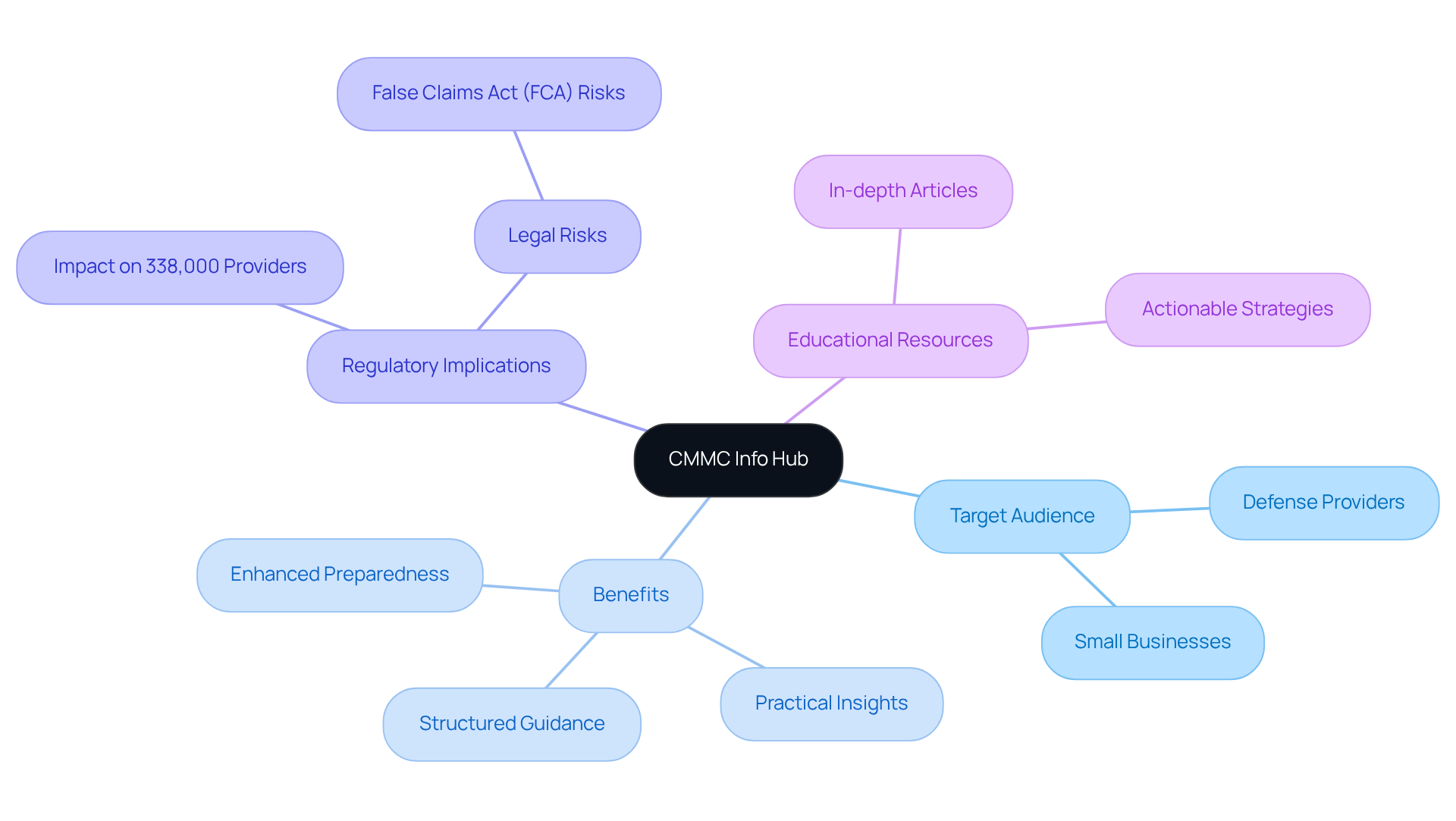The central node represents the CMMC Info Hub, while the branches show who it helps, the benefits it provides, and the regulatory context. Each branch helps you see how everything connects to the main resource.