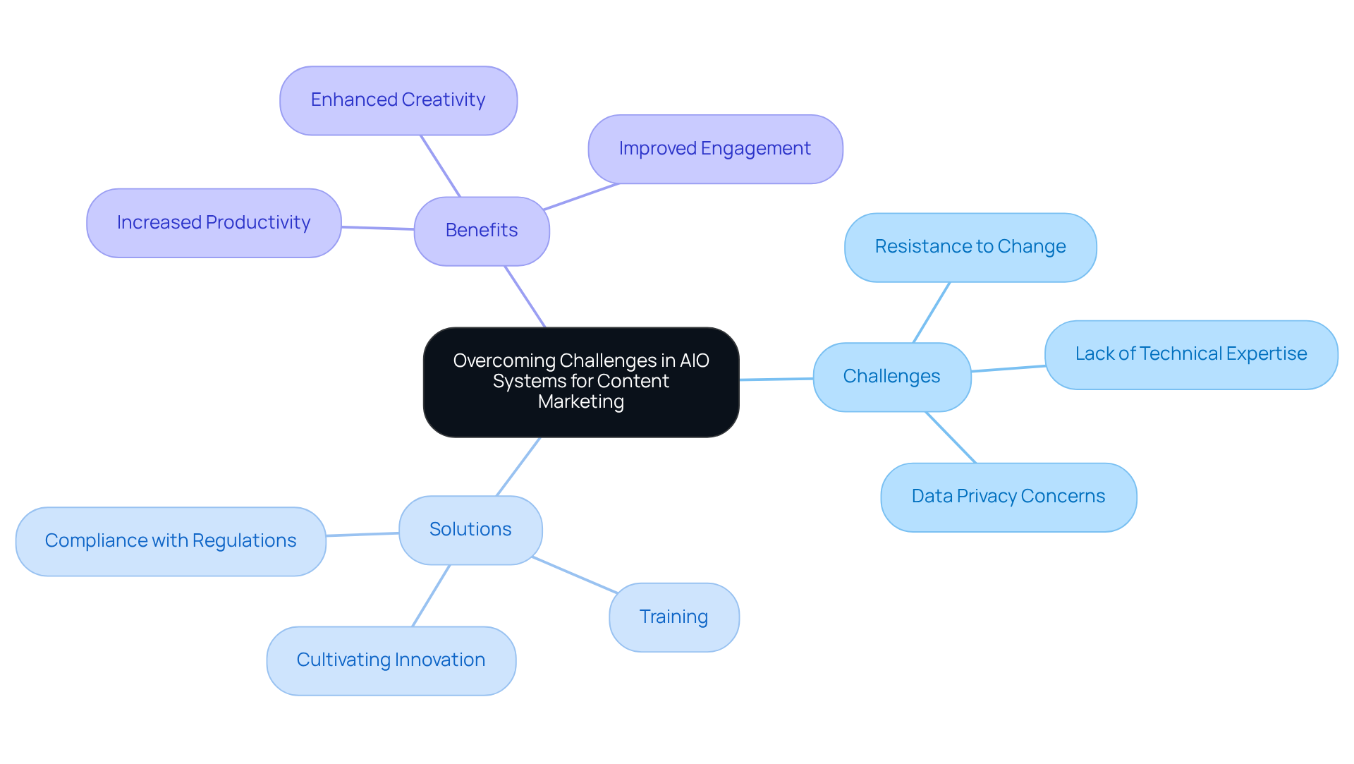 The central node represents the main topic, while branches show the challenges organizations face, the solutions to those challenges, and the benefits of successfully adopting AIO systems. Follow the branches to explore each area in detail. The central node represents the main topic, while branches show the challenges organizations face, the solutions to those challenges, and the benefits of successfully adopting AIO systems. Follow the branches to explore each area in detail.