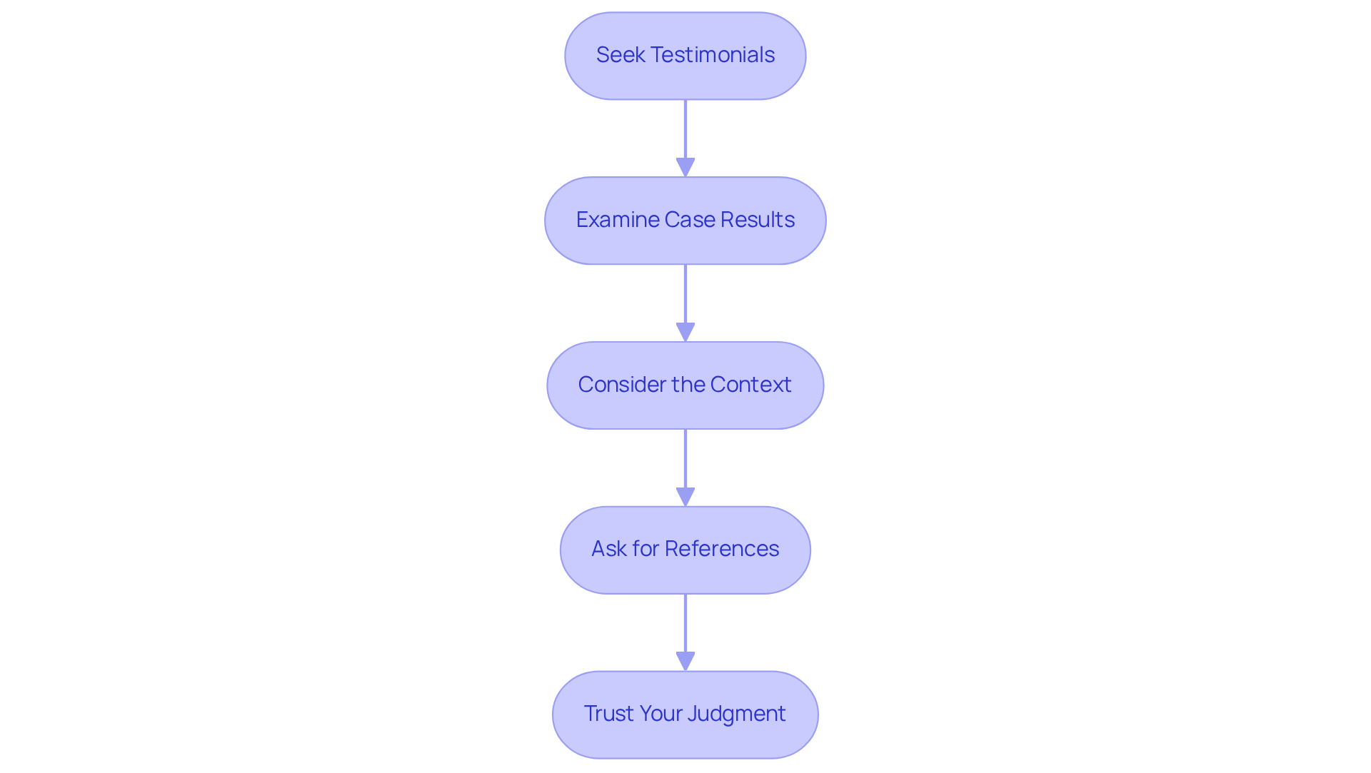 Follow the arrows from one step to the next to see how to choose an attorney wisely. Each box represents an important action to take, helping you make a well-informed decision. Follow the arrows from one step to the next to see how to choose an attorney wisely. Each box represents an important action to take, helping you make a well-informed decision.