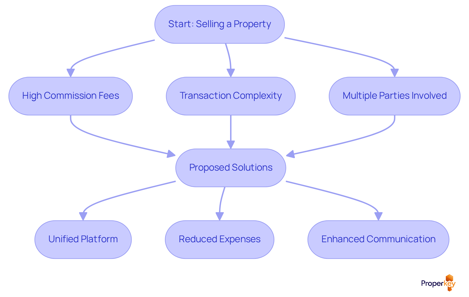 This flowchart shows the common challenges faced when selling a property, like high commission fees and transaction complexity. Follow the arrows to see how these challenges lead to proposed solutions that can help simplify the selling process. This flowchart shows the common challenges faced when selling a property, like high commission fees and transaction complexity. Follow the arrows to see how these challenges lead to proposed solutions that can help simplify the selling process.