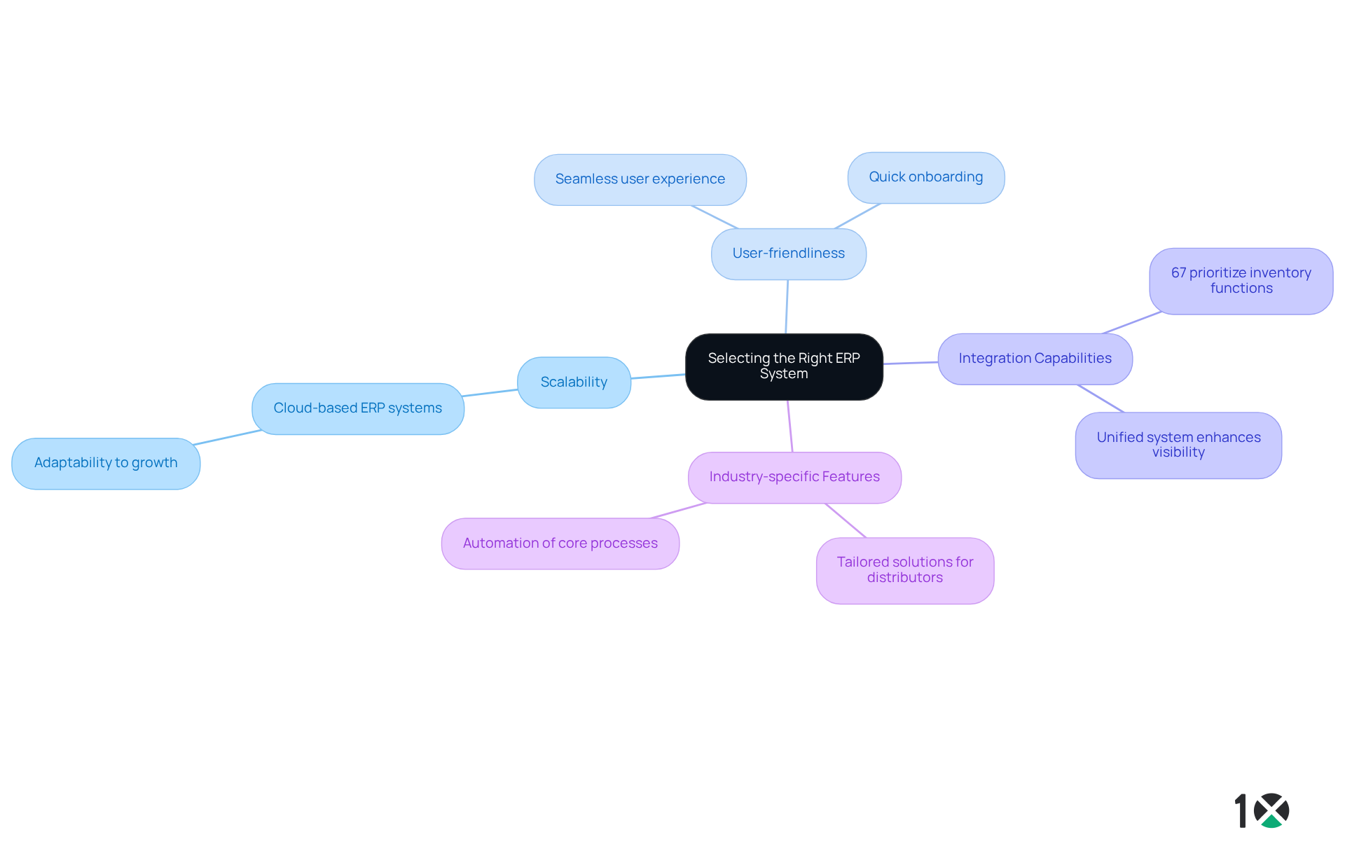 The central node represents the main topic of ERP selection. Each branch shows a key factor to consider, and the sub-branches provide additional insights or statistics that support the decision-making process. The central node represents the main topic of ERP selection. Each branch shows a key factor to consider, and the sub-branches provide additional insights or statistics that support the decision-making process.