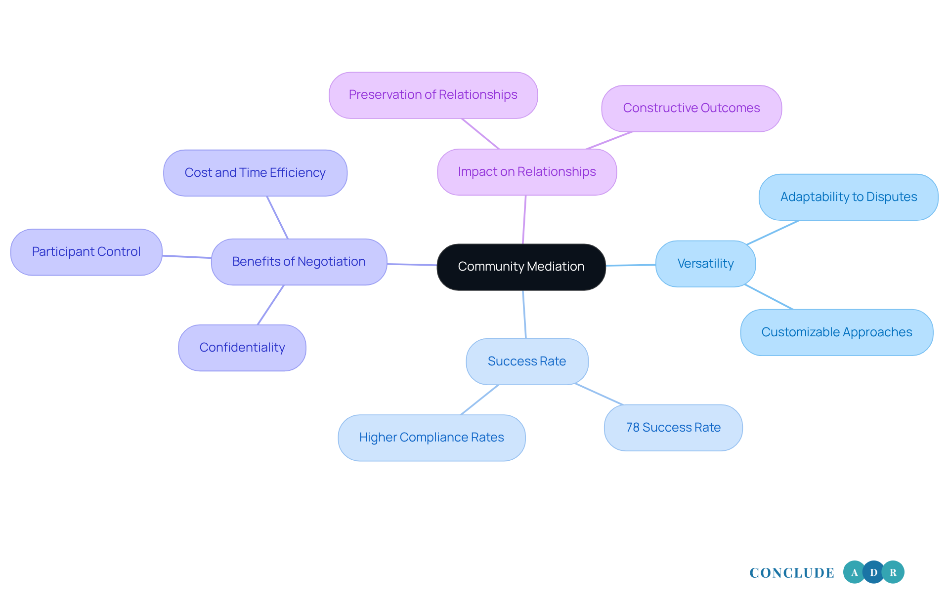 The central node represents community mediation, and the branches reflect its key features and benefits. Follow the branches to understand how this approach can adapt to various situations and the positive outcomes it fosters. The central node represents community mediation, and the branches reflect its key features and benefits. Follow the branches to understand how this approach can adapt to various situations and the positive outcomes it fosters.