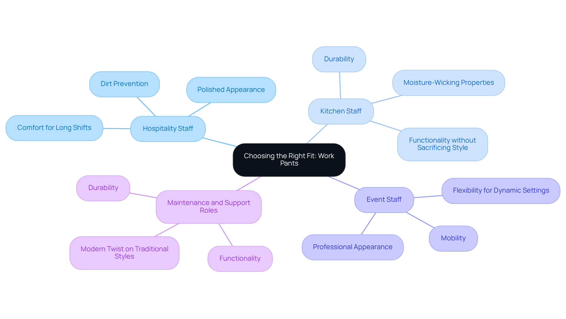 The central node represents the main topic, while each branch shows a different industry. Sub-branches highlight specific advantages or considerations for each type of pant, helping you understand how they fit into various roles. The central node represents the main topic, while each branch shows a different industry. Sub-branches highlight specific advantages or considerations for each type of pant, helping you understand how they fit into various roles.