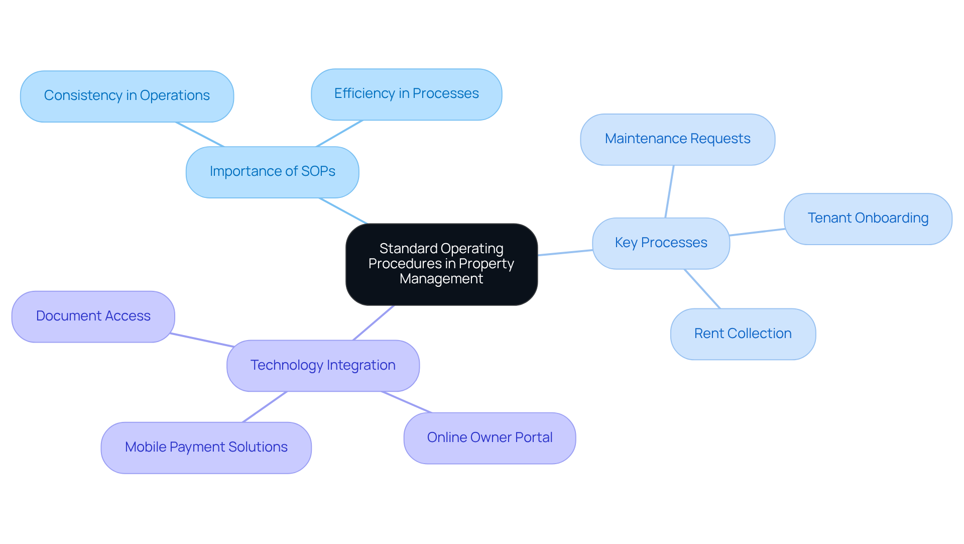 This mindmap starts with the main idea of SOPs in property management at the center. Each branch represents a key area related to SOPs, and the sub-branches detail specific processes or technological innovations. Follow the branches to understand how these elements connect and contribute to effective property management.