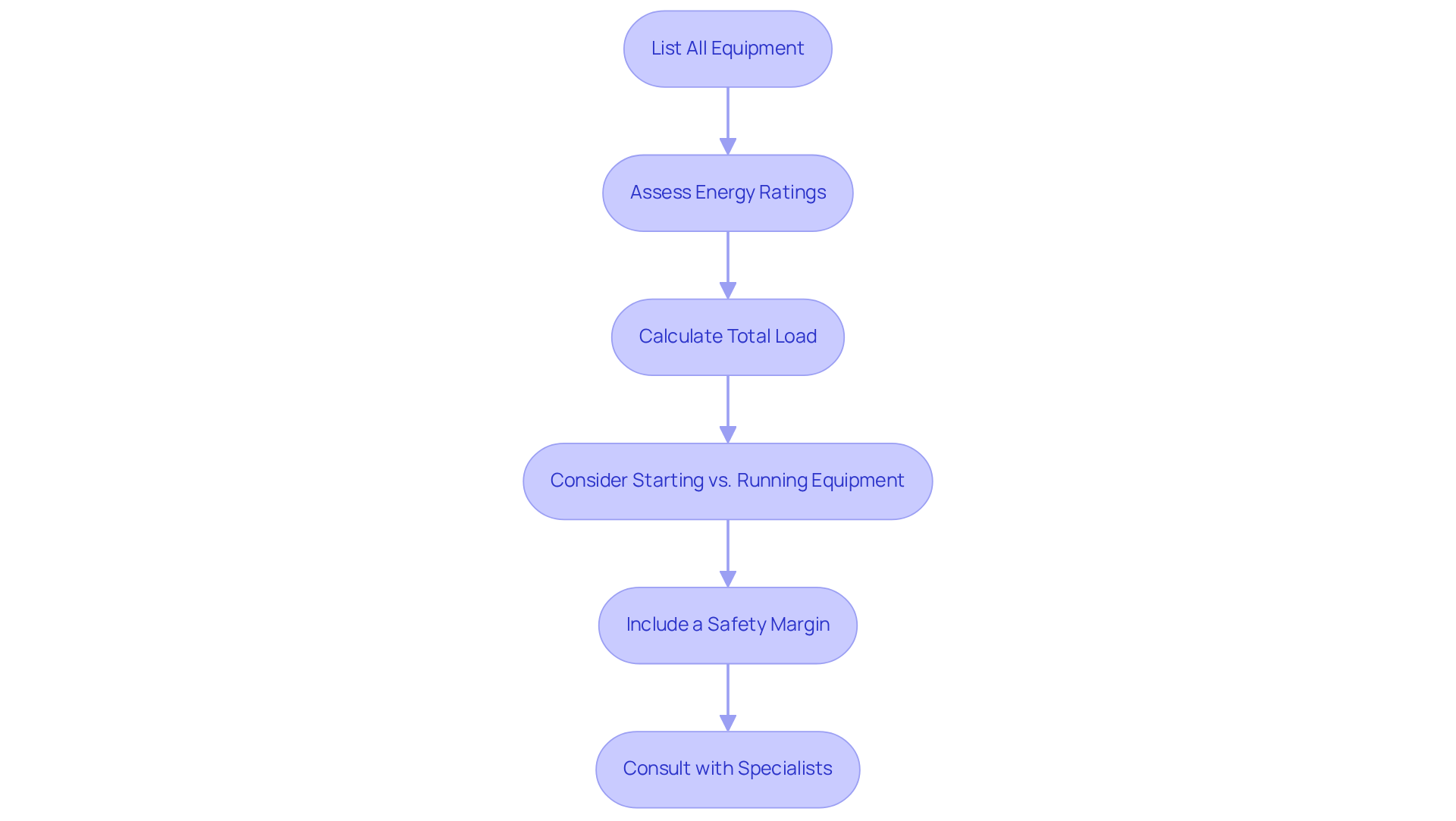Each box represents a step in the process of determining your power needs for construction. Follow the arrows to see how to move from one step to the next, ensuring you cover all necessary aspects for a successful project.