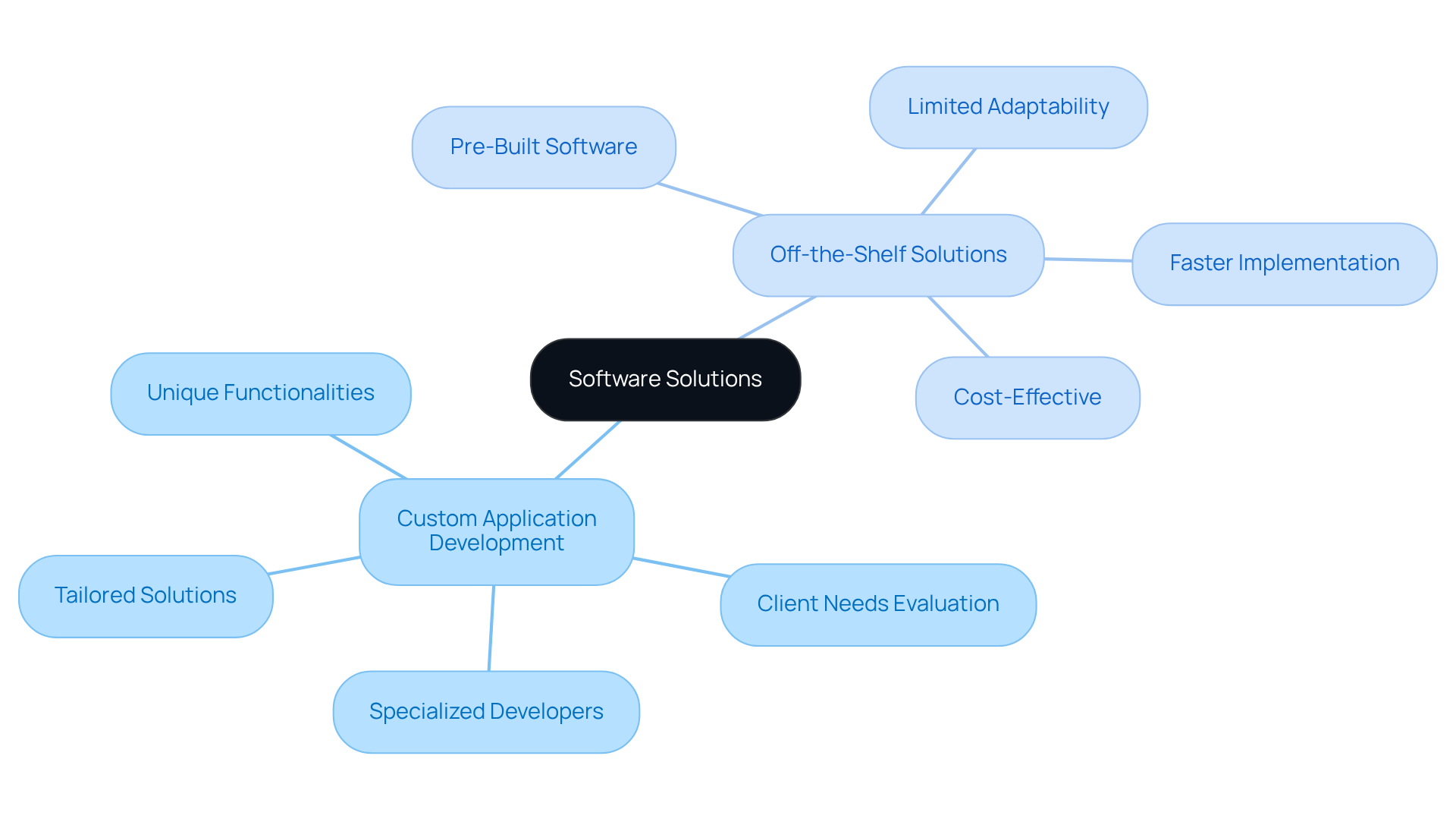 The central node represents the overall topic of software solutions. The branches show the two main types: custom solutions tailored to specific needs and off-the-shelf products that are ready-made. Each sub-branch provides more details about the features and considerations of each type.
