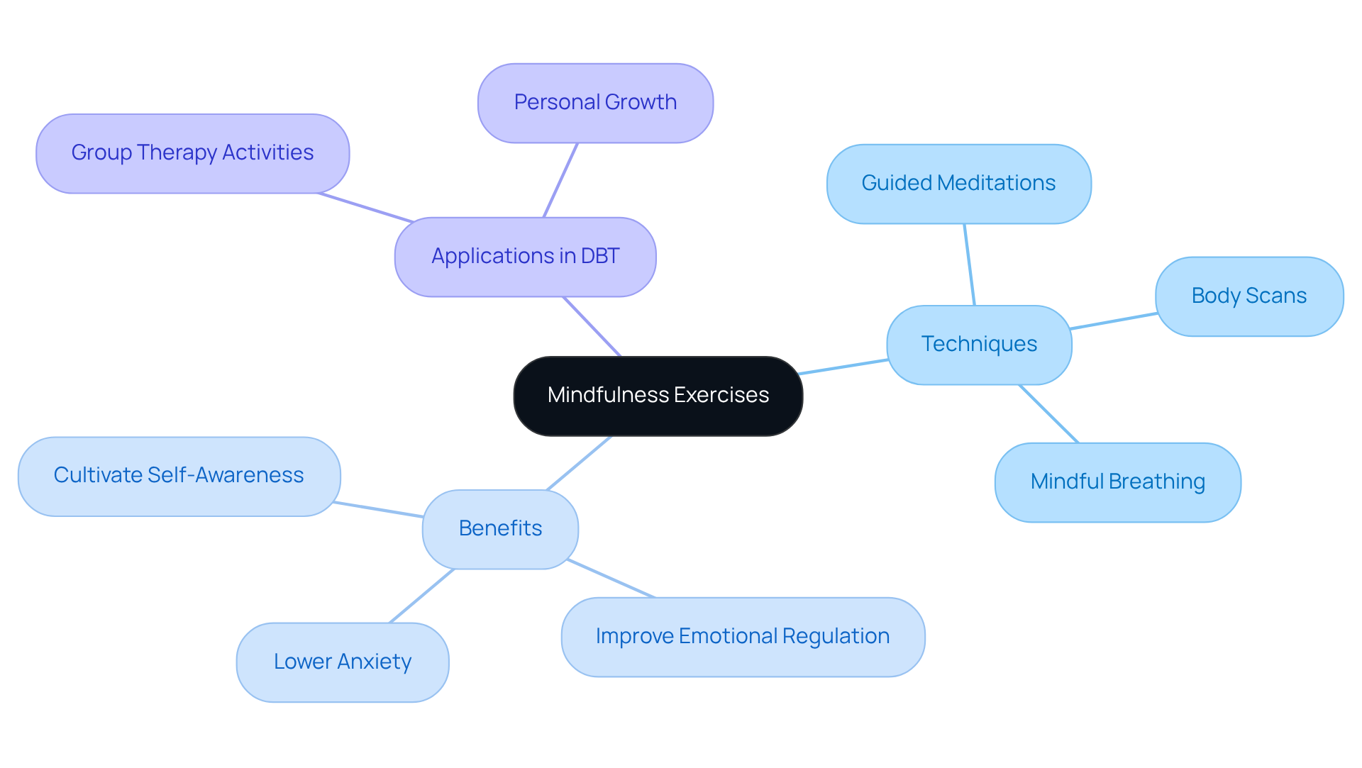 The central node represents mindfulness exercises, while the branches show different techniques and their benefits. Each color-coded branch helps you see how these practices contribute to emotional well-being and personal growth.
