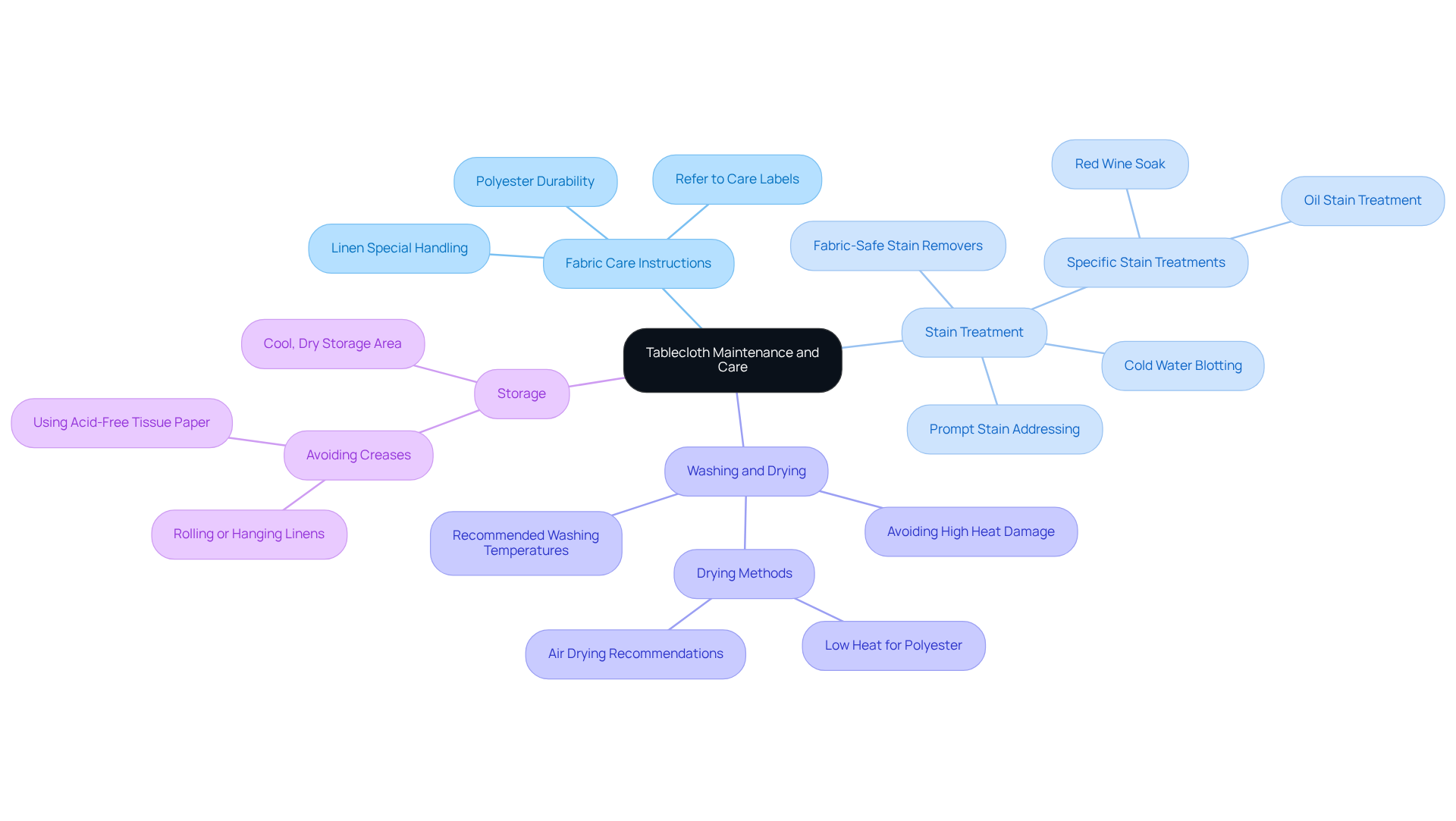 Start at the center with the main topic of tablecloth care, then follow the branches to explore each category and the important tips associated with them.