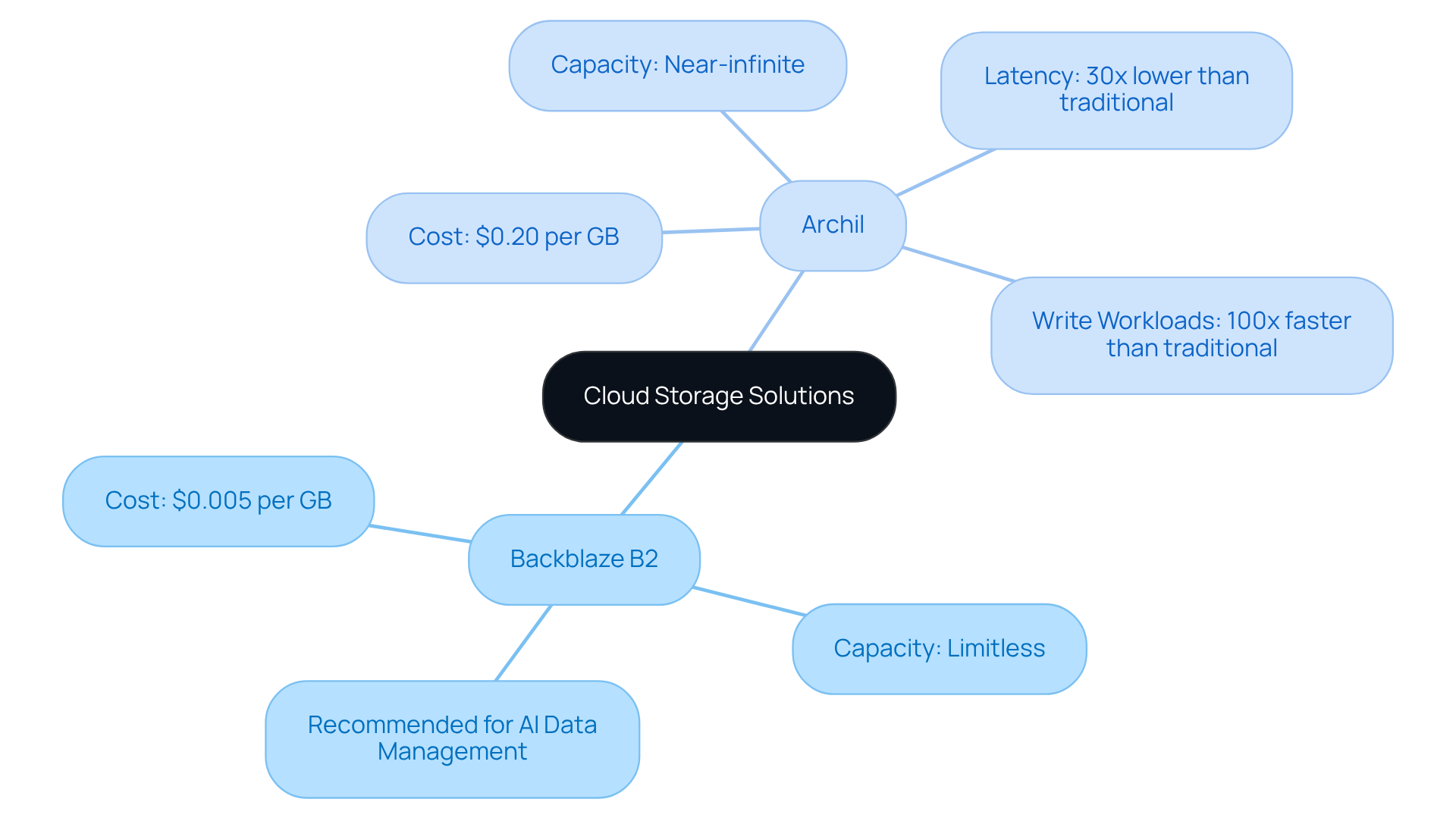 This mindmap shows two cloud storage options. Each branch highlights key features like cost and performance, helping you quickly compare Backblaze B2 and Archil.