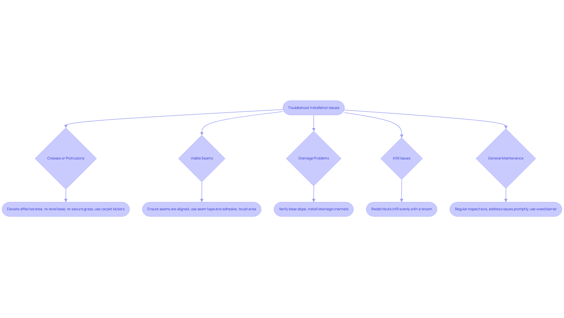 Each box represents a common problem with artificial grass installation. Follow the arrows to see the recommended solutions for each issue. The flowchart helps you navigate through troubleshooting steps effectively.