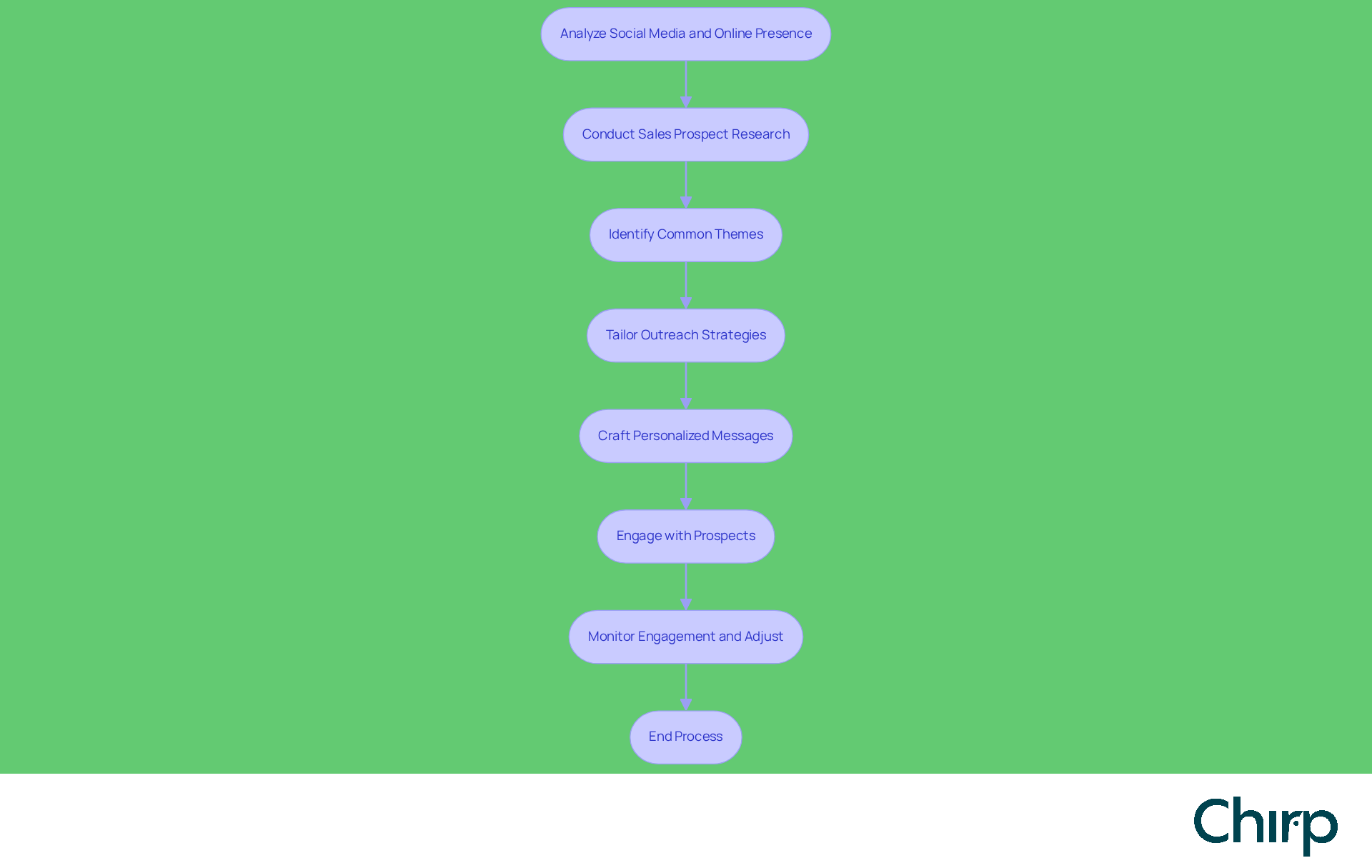 Follow the arrows to see how each step leads to the next in the process of understanding potential clients through their online presence. Each box represents a key action to take for effective outreach.