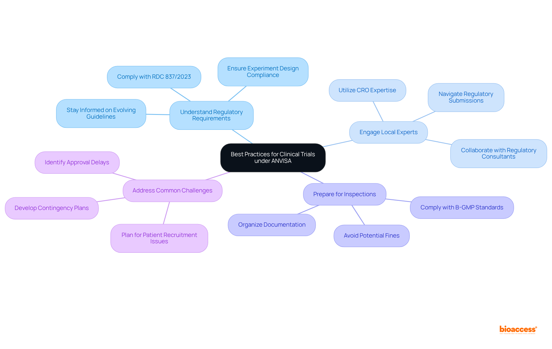 The central node represents the overall theme, while the branches show different best practices and challenges. Follow the branches to explore detailed actions that can lead to successful clinical trials. The central node represents the overall theme, while the branches show different best practices and challenges. Follow the branches to explore detailed actions that can lead to successful clinical trials.