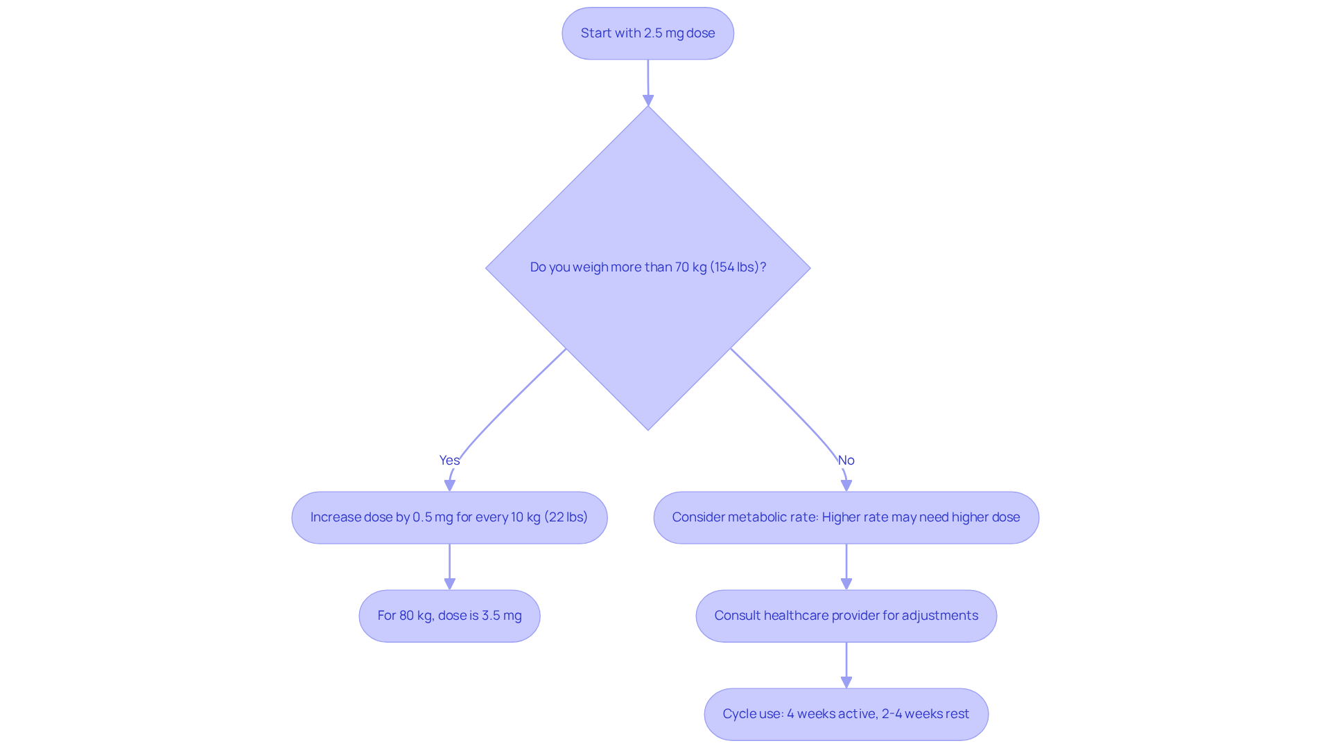 This flowchart guides you through calculating your personalized peptide dose. Start with the initial dose, consider your weight and metabolic rate, and consult your healthcare provider for adjustments. Don't forget to cycle your use for best results! This flowchart guides you through calculating your personalized peptide dose. Start with the initial dose, consider your weight and metabolic rate, and consult your healthcare provider for adjustments. Don't forget to cycle your use for best results!