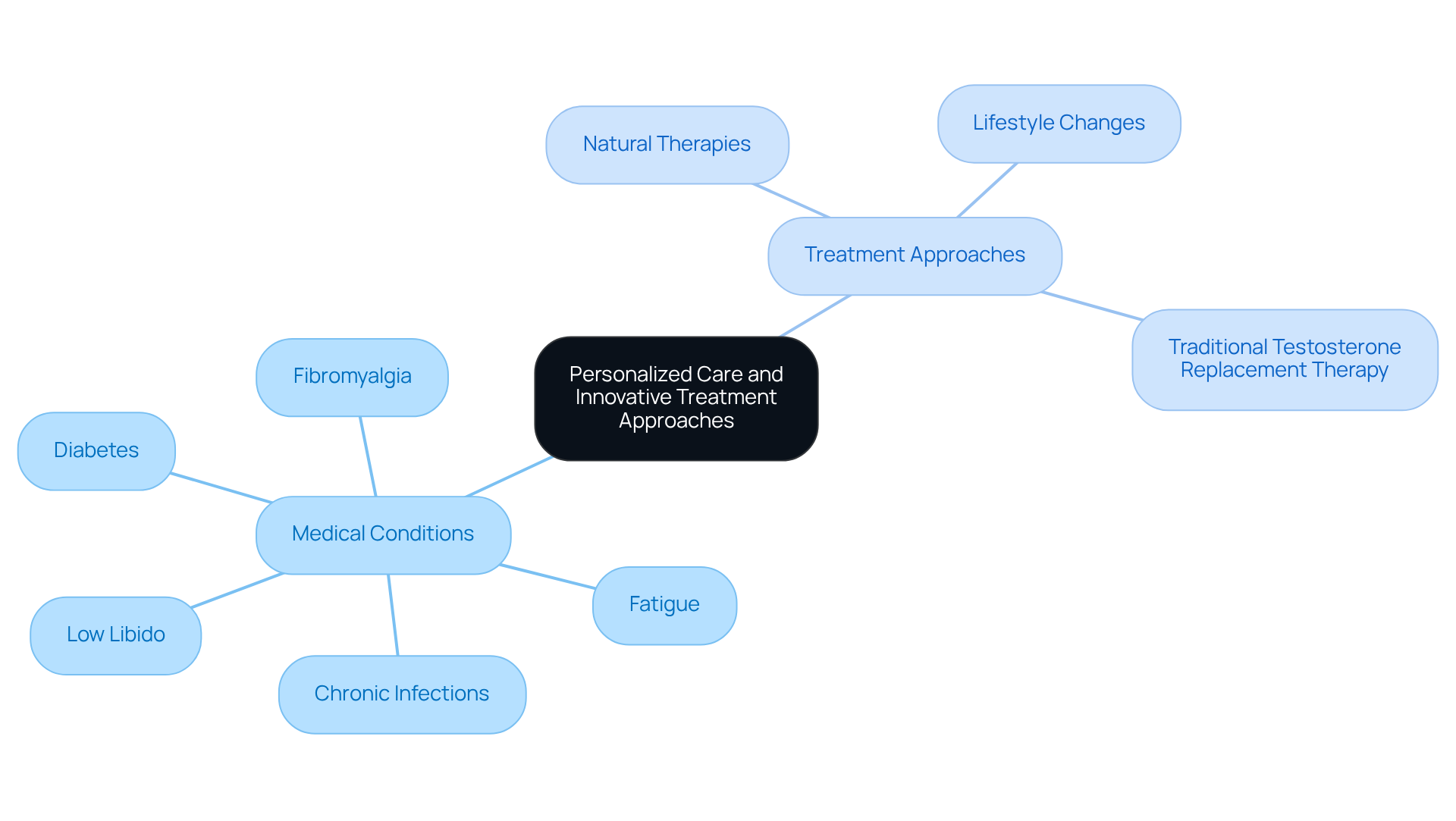 This mindmap illustrates how personalized care encompasses various medical conditions and treatment methods. Start at the center with the main idea, then explore the branches to see specific conditions and the innovative approaches used to address them.