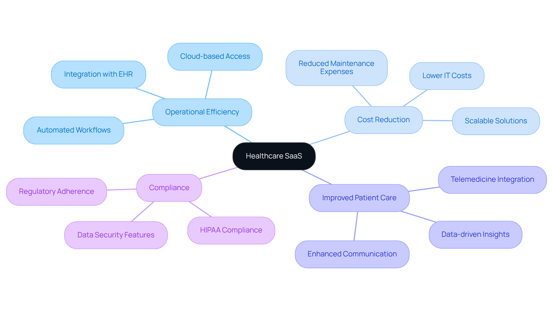The central node represents Healthcare SaaS, and the branches show its key benefits. Each branch connects to specific points that explain why SaaS is important in healthcare, making it easy to see the relationships and significance.