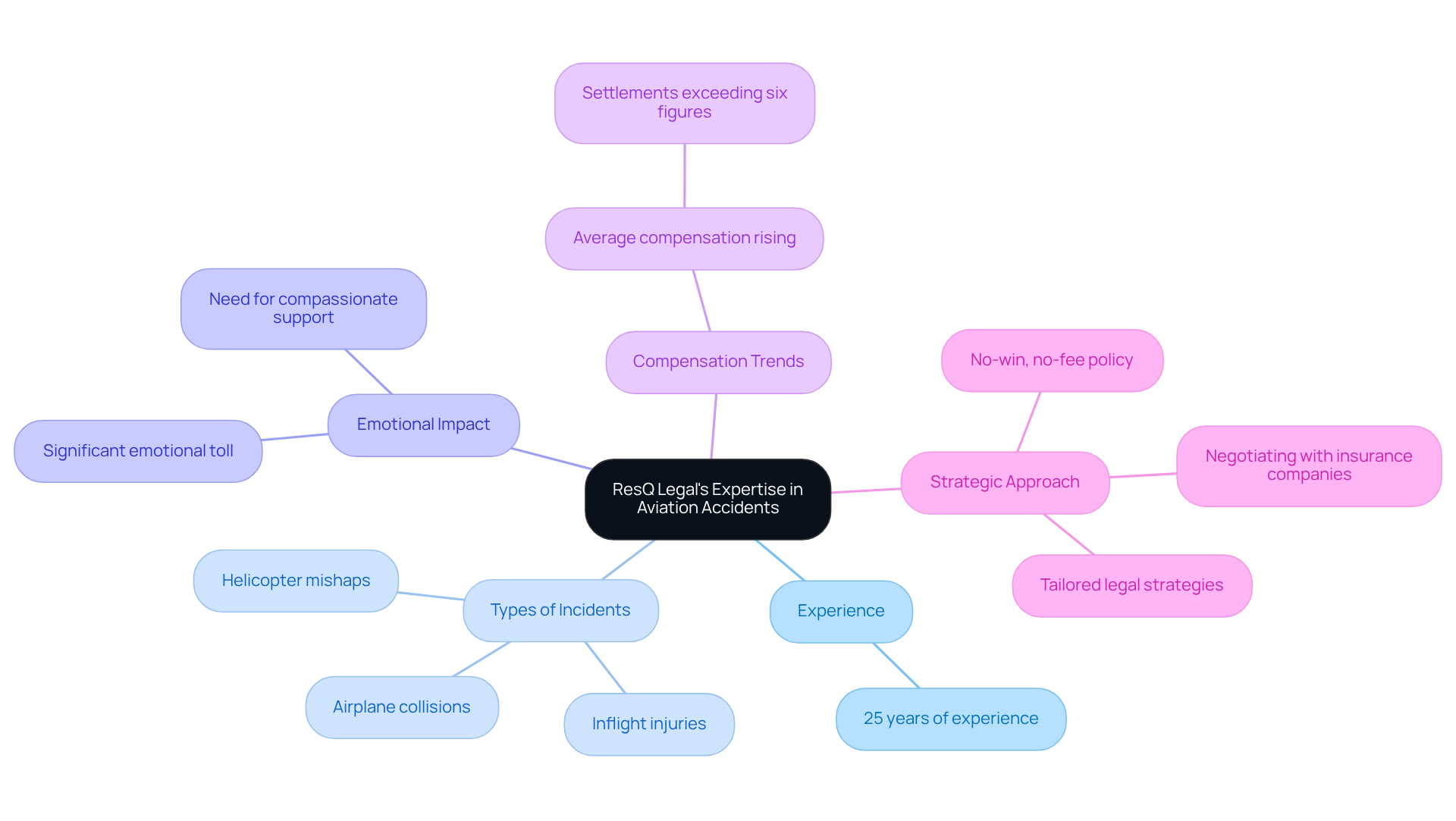 The central node represents ResQ Legal's focus, while the branches show key areas of expertise. Each sub-branch provides more detail about that area, helping you understand how they support clients affected by aviation accidents.
