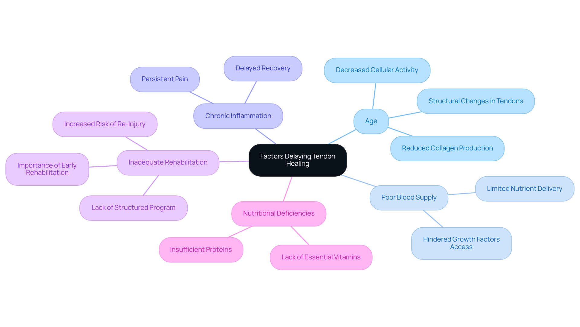 The central node represents the main topic, while each branch shows a different factor that can slow down tendon healing. The sub-branches provide more details about each factor, helping you understand the complexities involved in recovery.