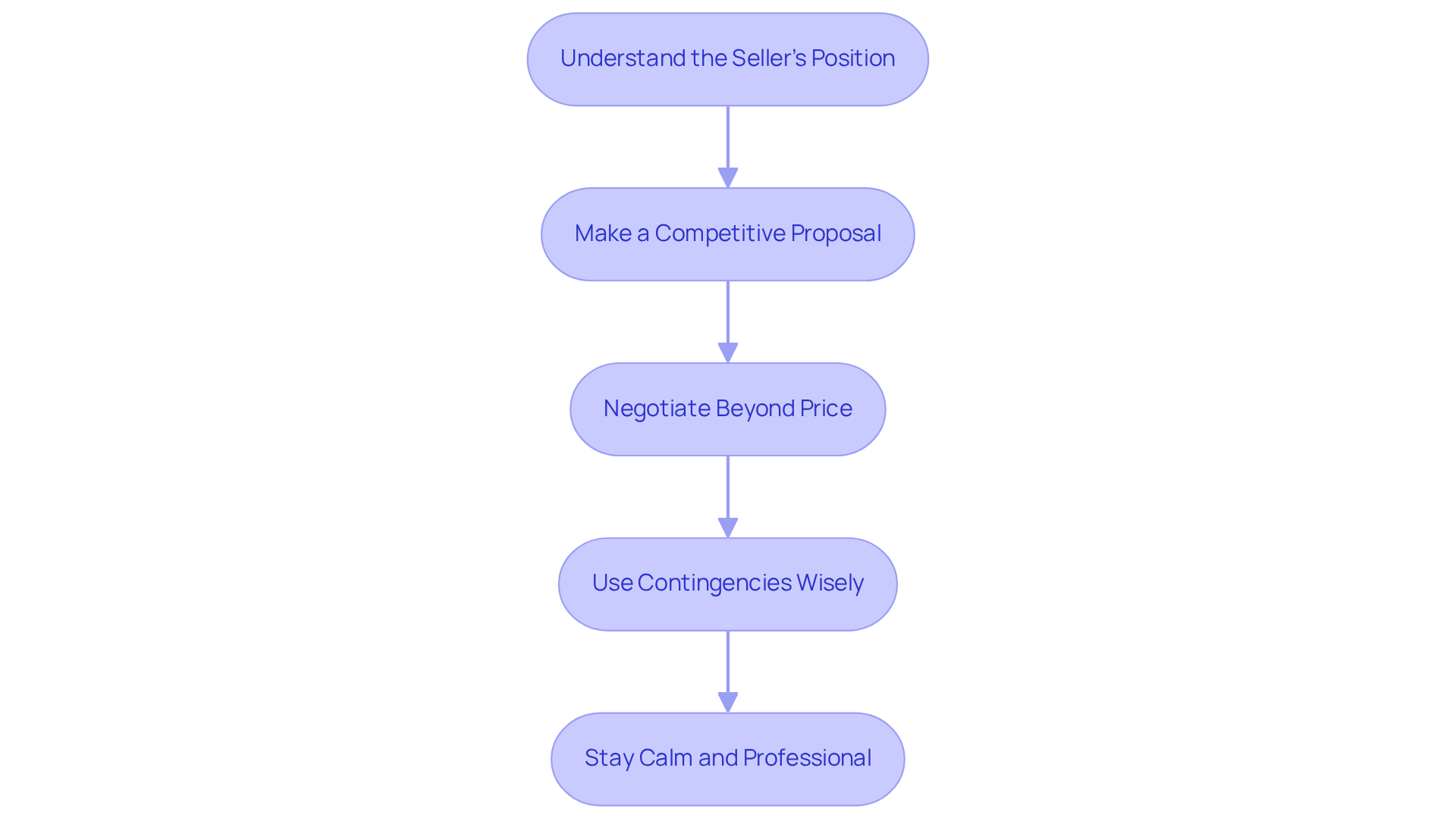 Each box represents a key step in negotiating your home purchase. Follow the arrows to see how each step builds on the previous one, guiding you through the negotiation process.