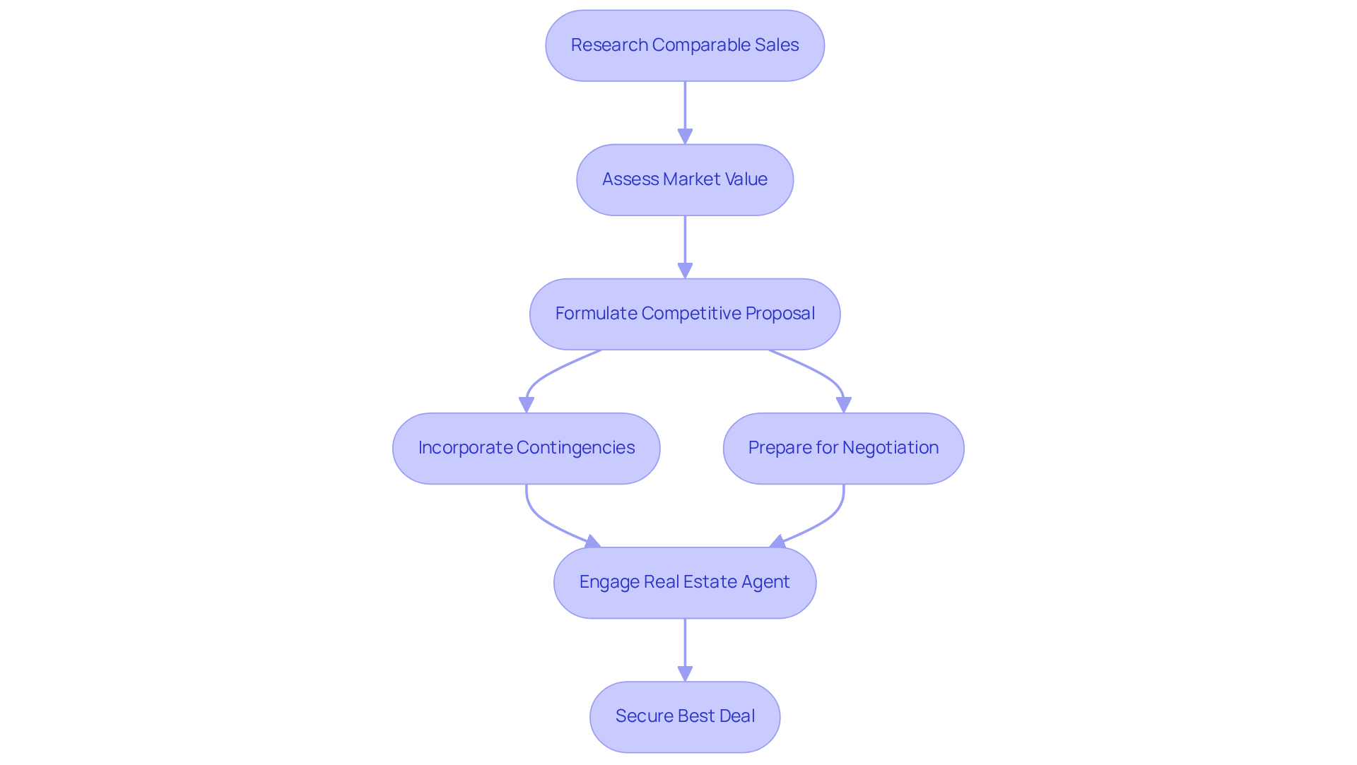 Follow the arrows to see each step in the negotiation process. Each box represents an important action to take, helping you navigate from research to securing the best deal.