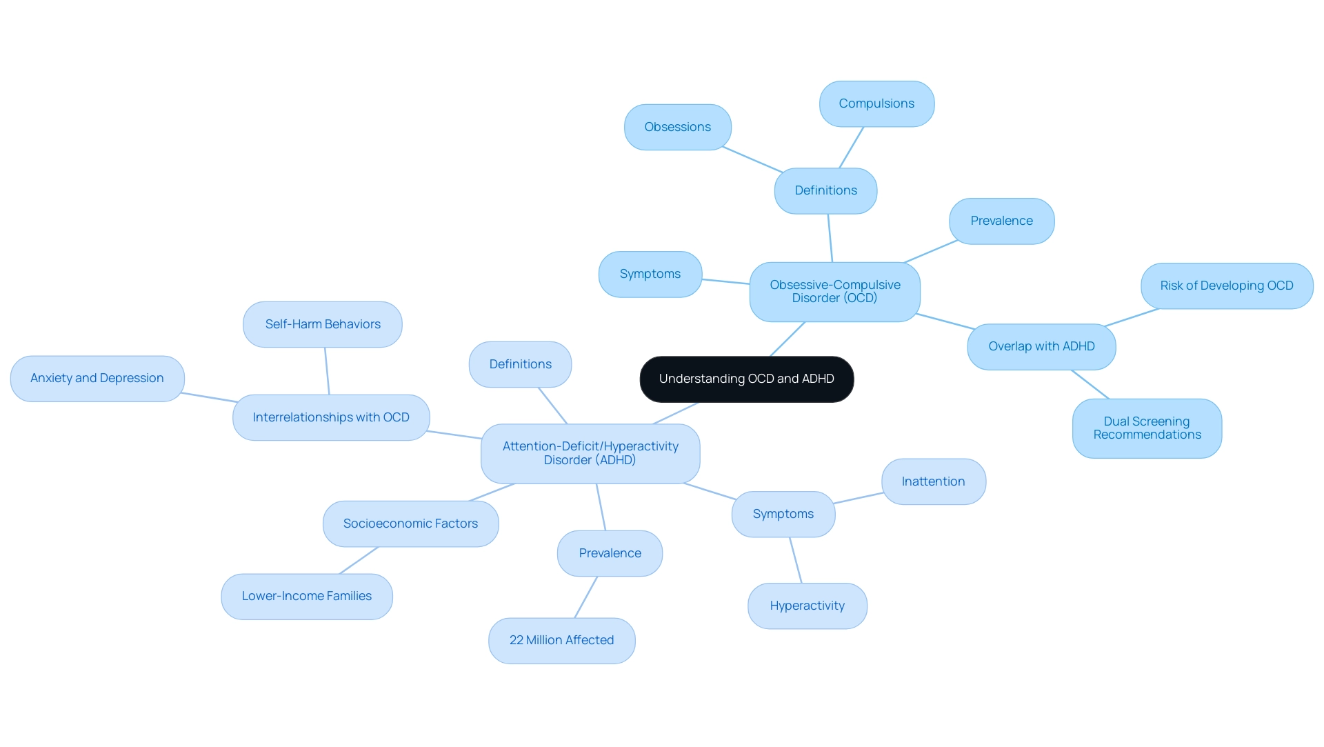 The central node represents the two disorders, with branches showing their definitions, symptoms, prevalence, and connections to each other.