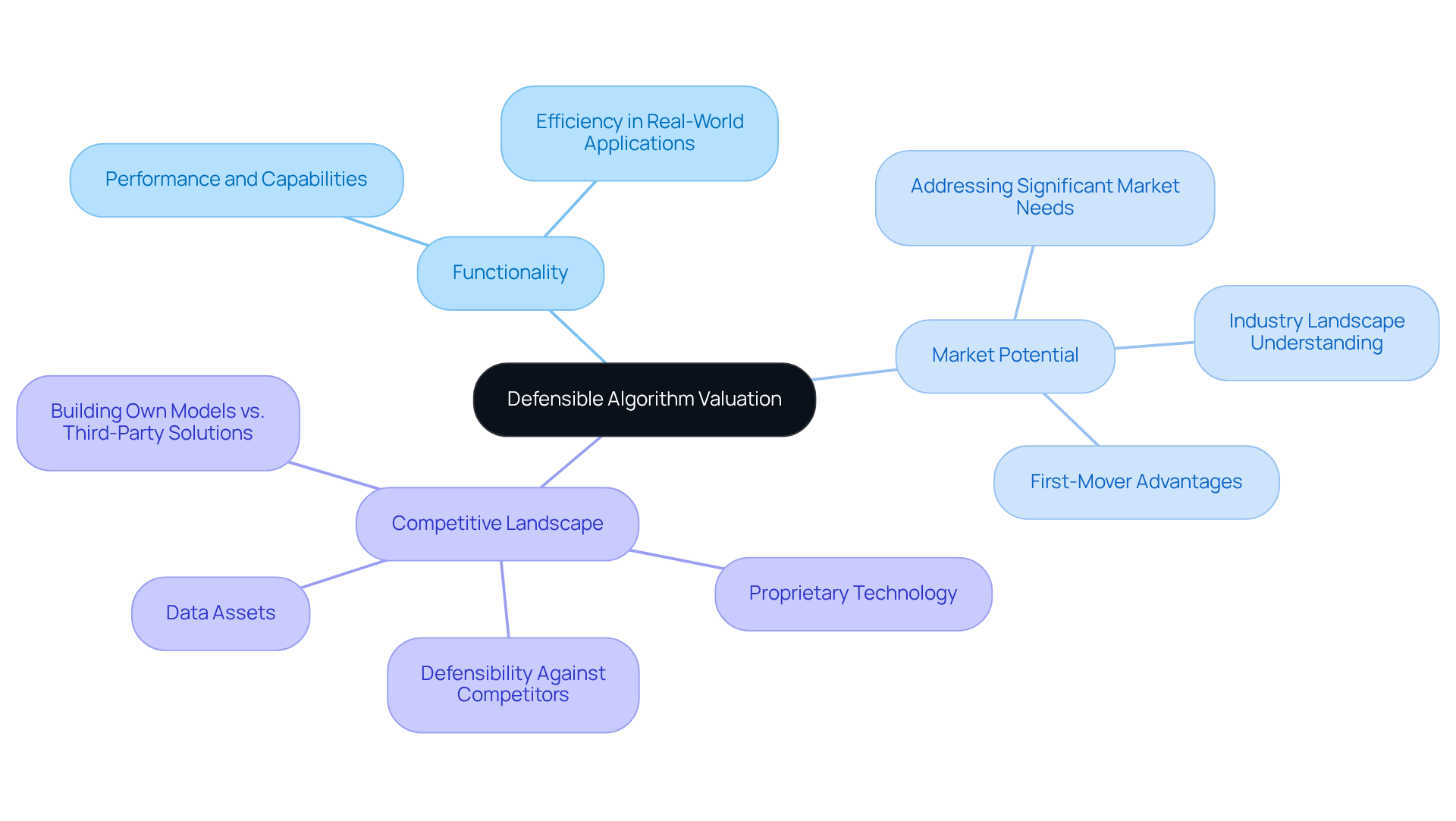 Start at the center with the main concept of defensible algorithm valuation. Follow the branches to explore the key factors that influence this valuation, and see how each factor connects to specific considerations. Start at the center with the main concept of defensible algorithm valuation. Follow the branches to explore the key factors that influence this valuation, and see how each factor connects to specific considerations.