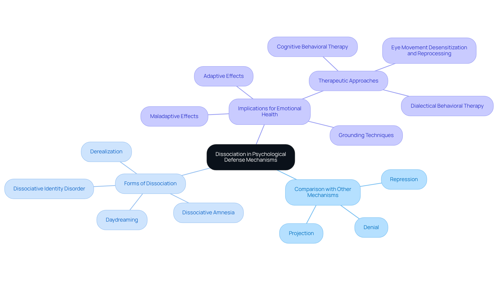 The central node represents dissociation, while the branches show how it relates to other defense mechanisms and its various forms. Each color-coded branch helps you see the connections and implications for emotional well-being.