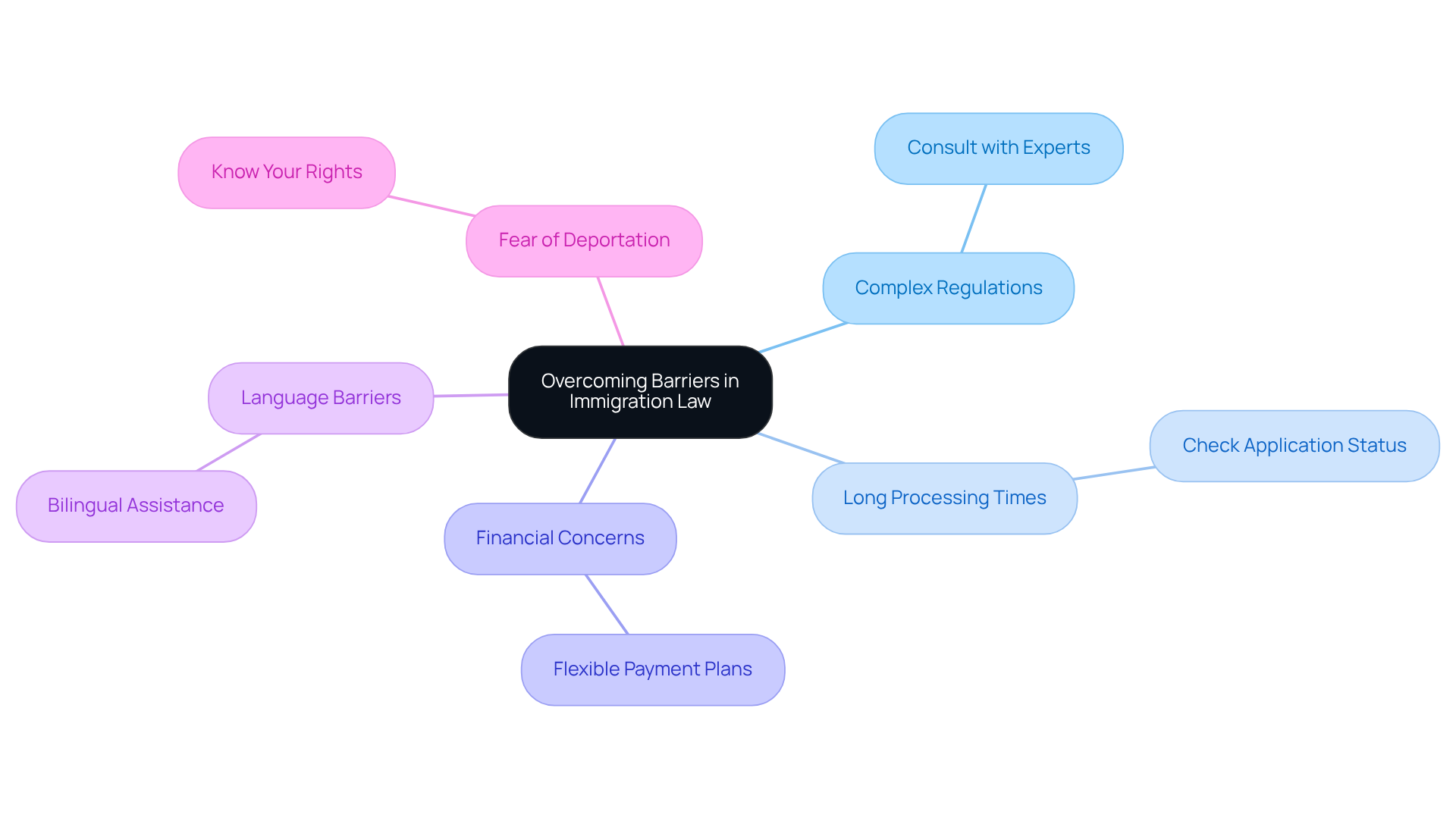 This mindmap illustrates the common barriers healthcare professionals face in the immigration process and the strategies to overcome them. Start at the center with the main topic, then follow the branches to see each challenge and its corresponding solution.