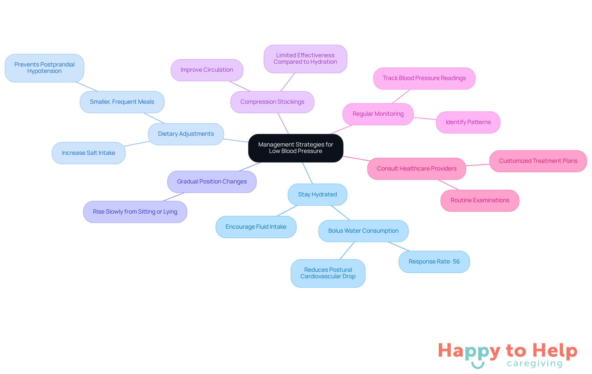 The central node represents the main topic, while the branches show different strategies caregivers can use. Each strategy can have additional details to help understand how to implement it effectively. The central node represents the main topic, while the branches show different strategies caregivers can use. Each strategy can have additional details to help understand how to implement it effectively.