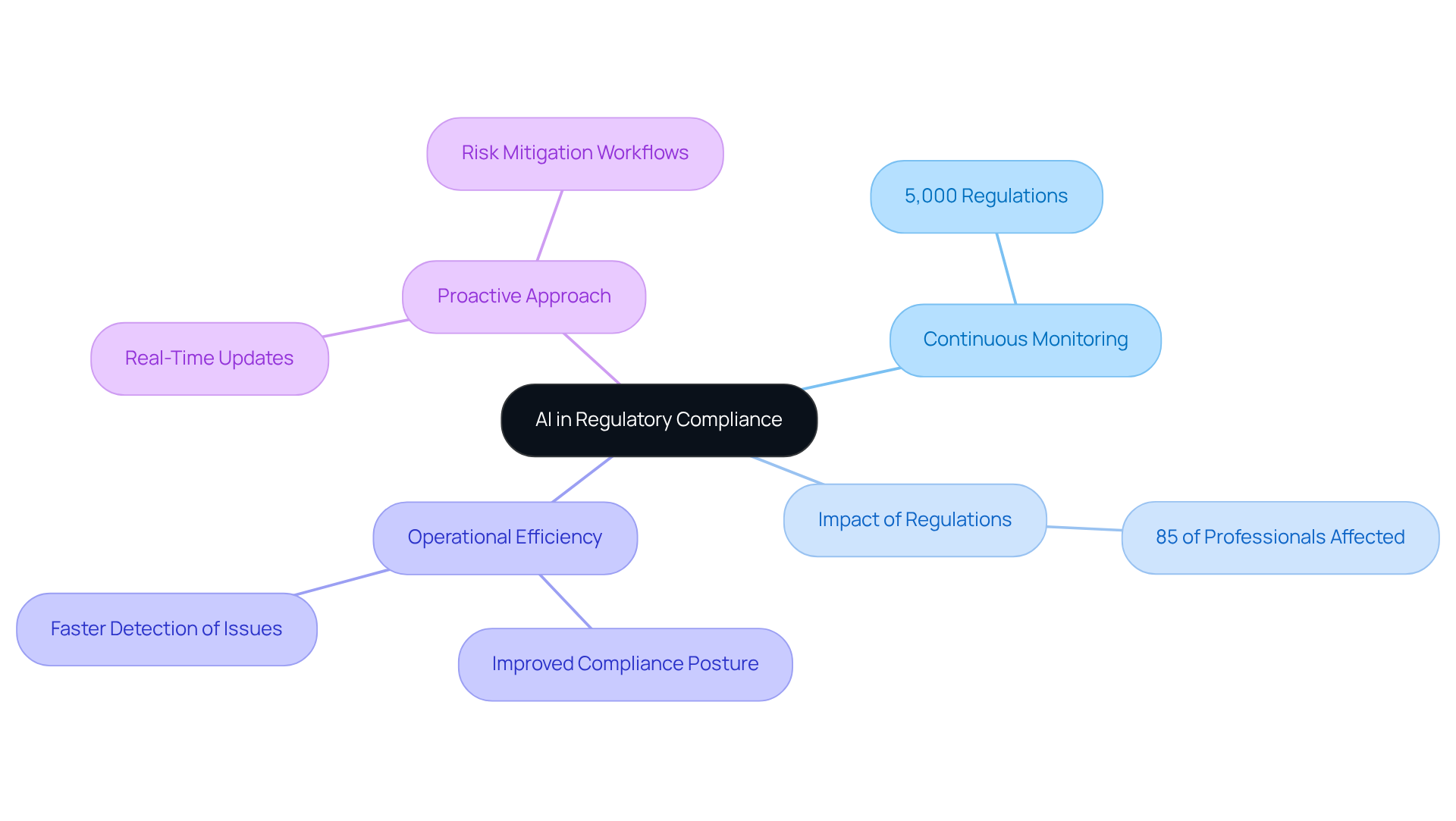 The center represents the main theme of AI in compliance. Each branch shows different aspects, like how AI helps monitor regulations, the impact of complex regulations, and the benefits of operational efficiency. The center represents the main theme of AI in compliance. Each branch shows different aspects, like how AI helps monitor regulations, the impact of complex regulations, and the benefits of operational efficiency.