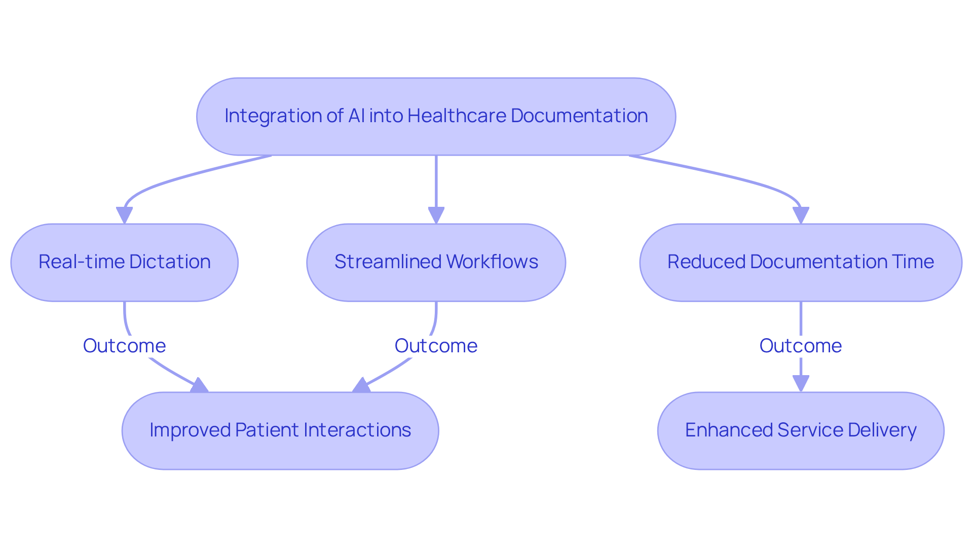 This flowchart shows how integrating AI into healthcare documentation works. Each step leads to better outcomes for both clinicians and patients, making healthcare more efficient and focused on care.
